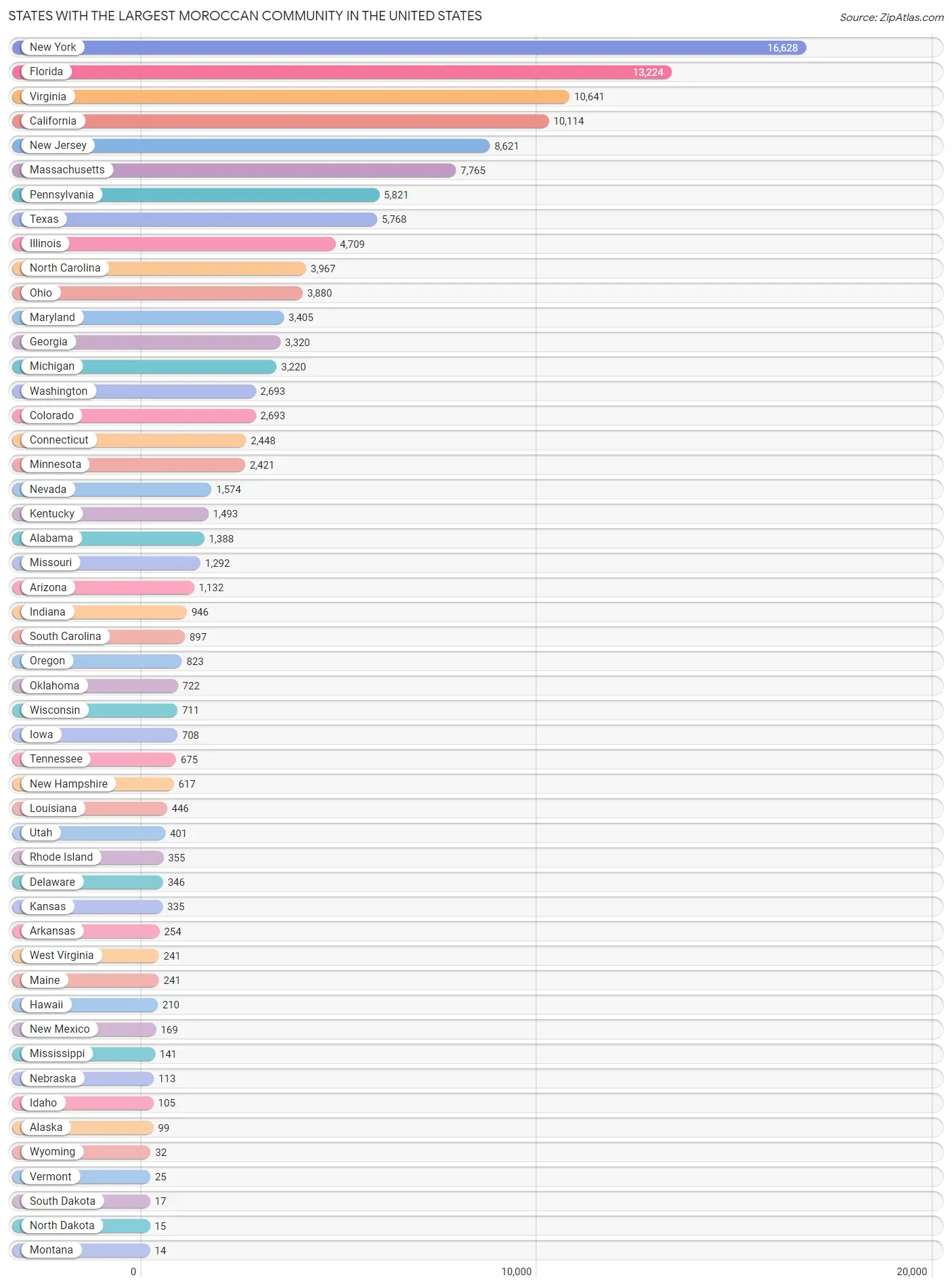 Top 10 States | Largest Moroccan Community | 2023 | Zip Atlas