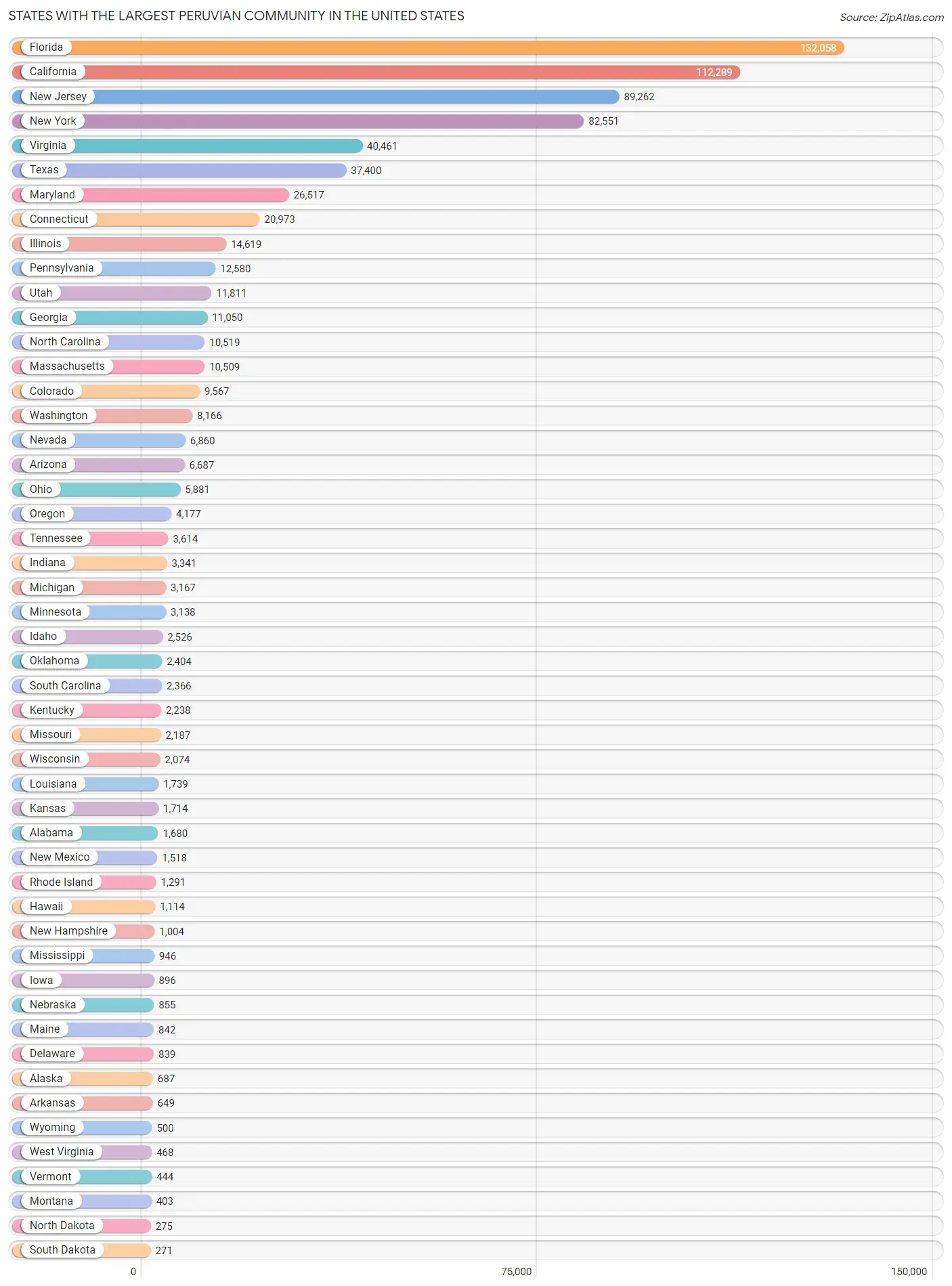 Top 10 States | Largest Peruvian Community | 2023 | Zip Atlas