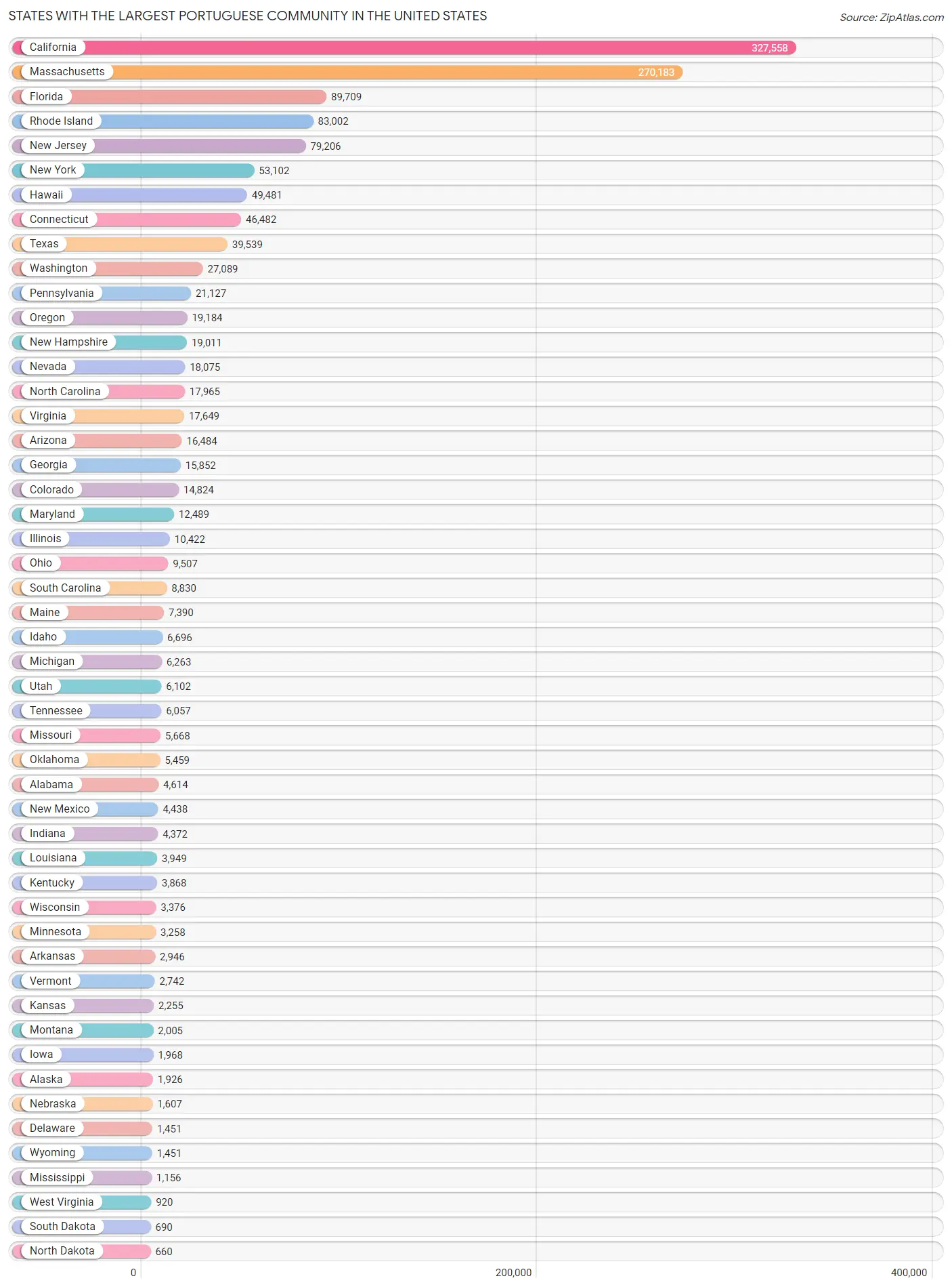 Top 10 States | Largest Portuguese Community | 2023 | Zip Atlas