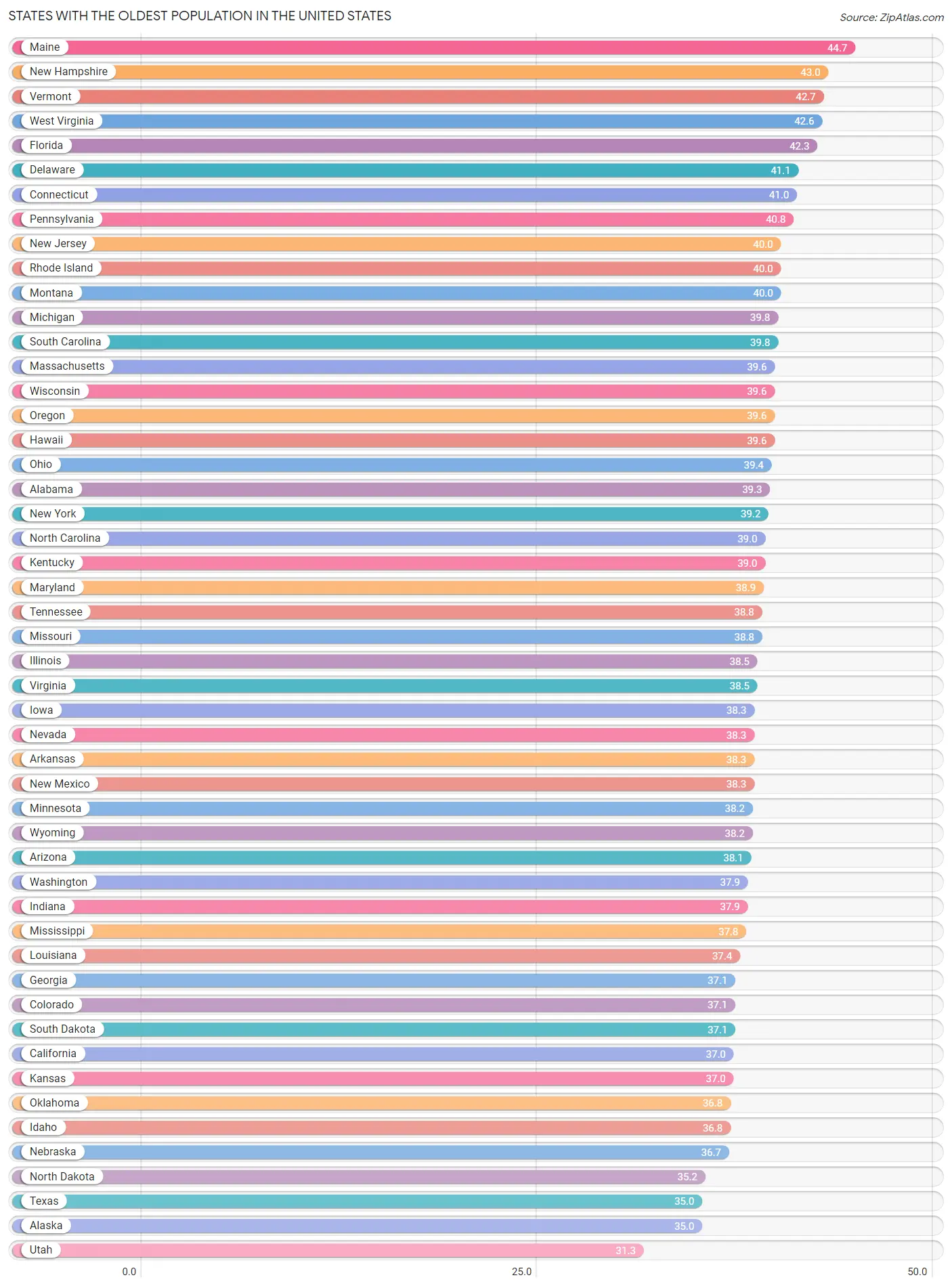 Top 10 States | Oldest Population | 2023 | Zip Atlas