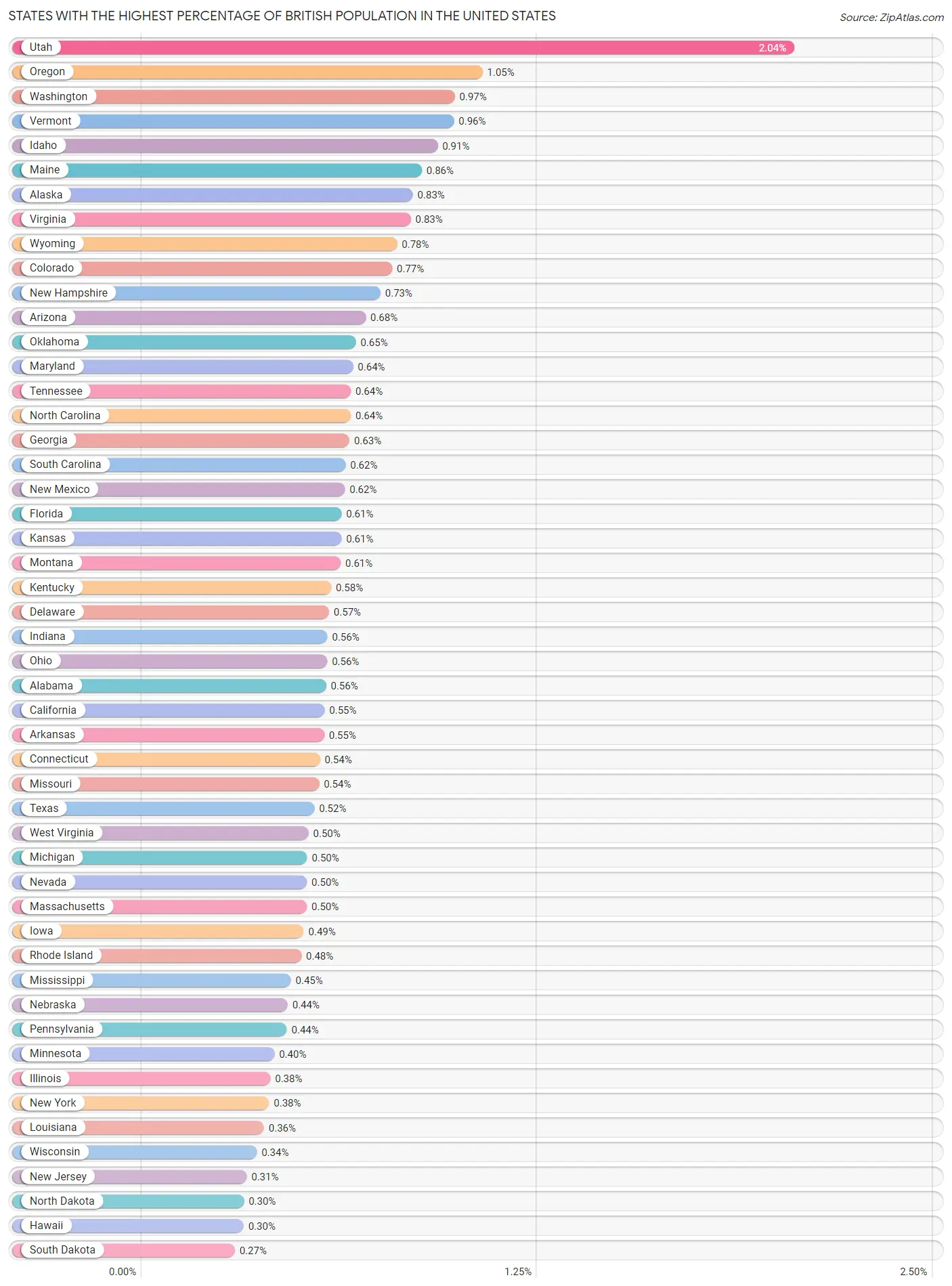Top 10 States | Percentage of British Population | 2023 | Zip Atlas