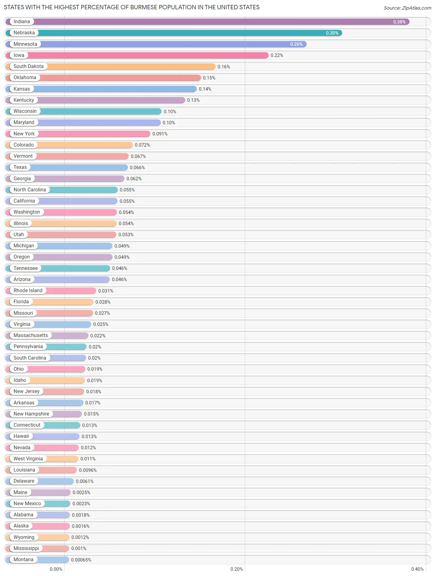 Top 10 States | Percentage of Burmese Population | 2023 | Zip Atlas
