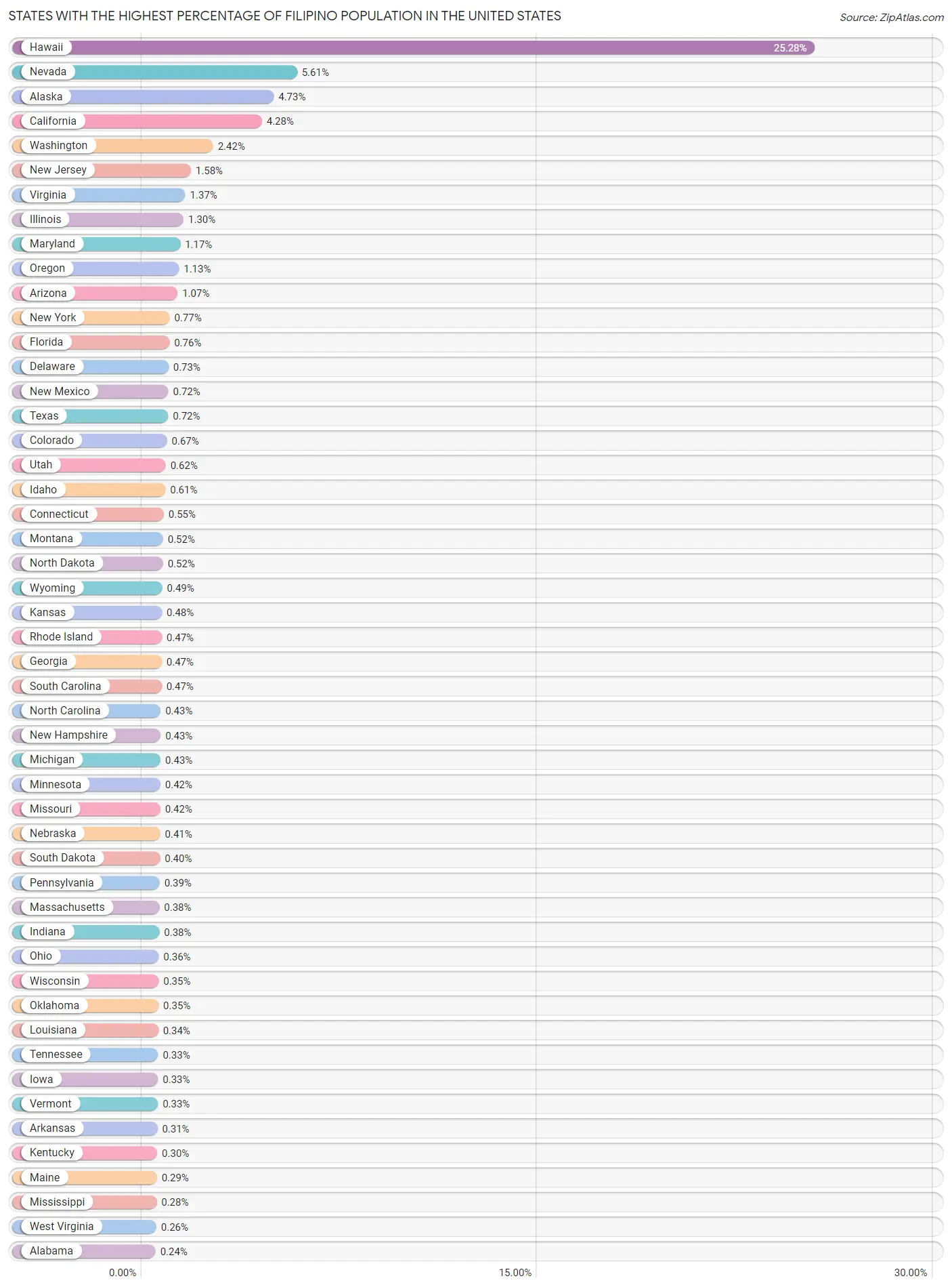 Top 10 States | Percentage of Filipino Population | 2023 | Zip Atlas
