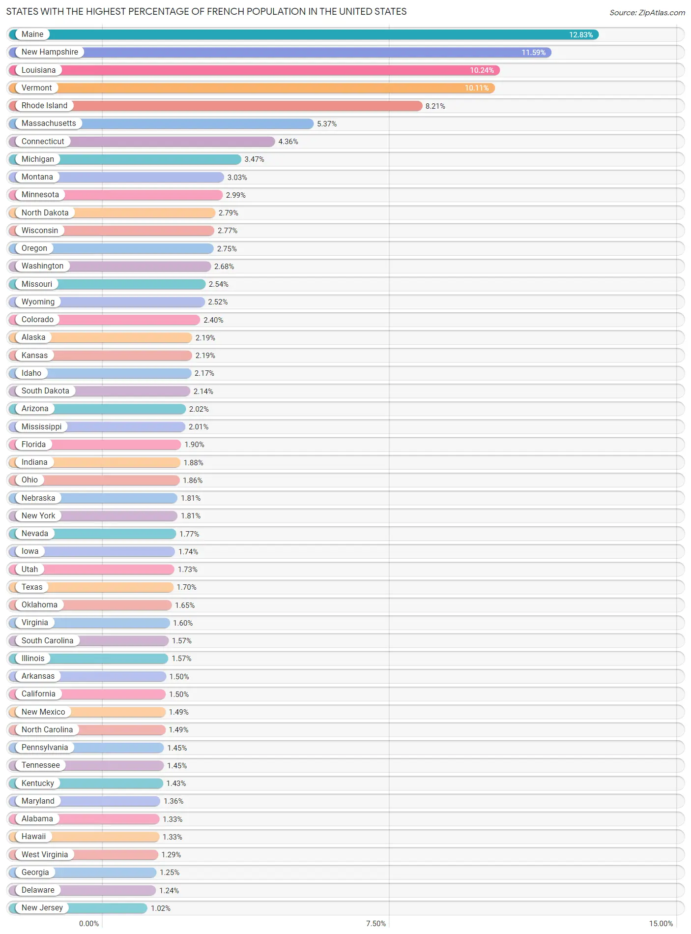 Top 10 States | Percentage of French Population | 2023 | Zip Atlas