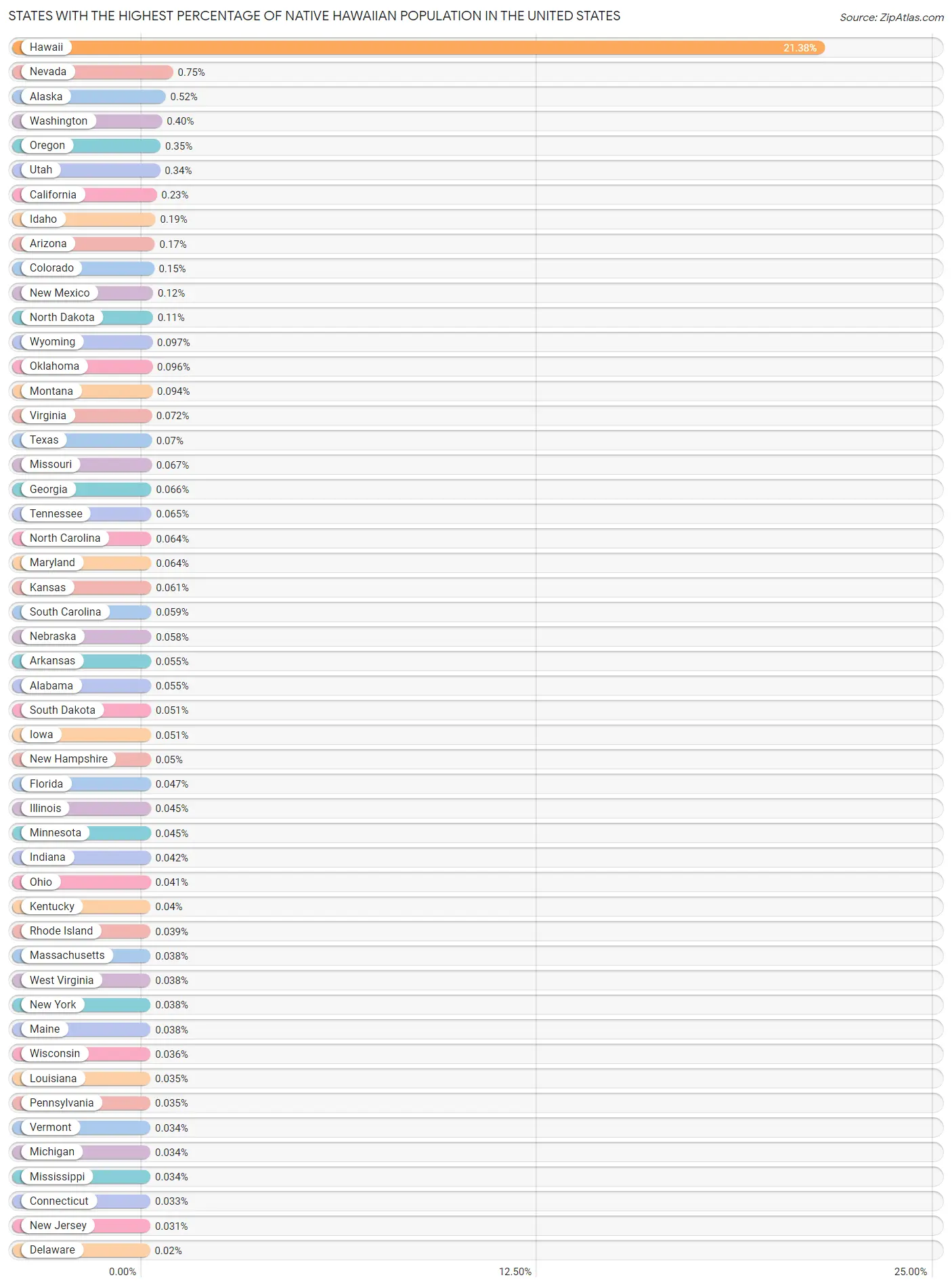 Top 10 States | Percentage of Native Hawaiian Population | 2023 | Zip Atlas