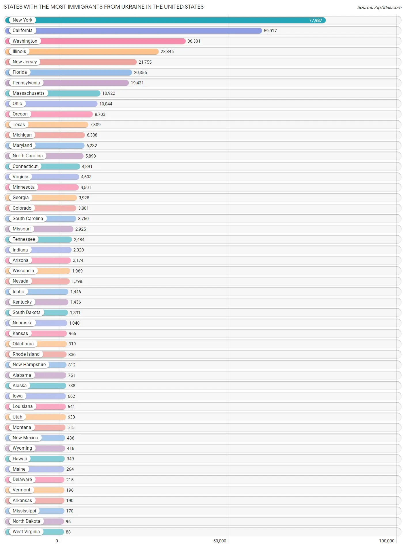 Top 10 States | Immigrants from Ukraine | 2023 | Zip Atlas