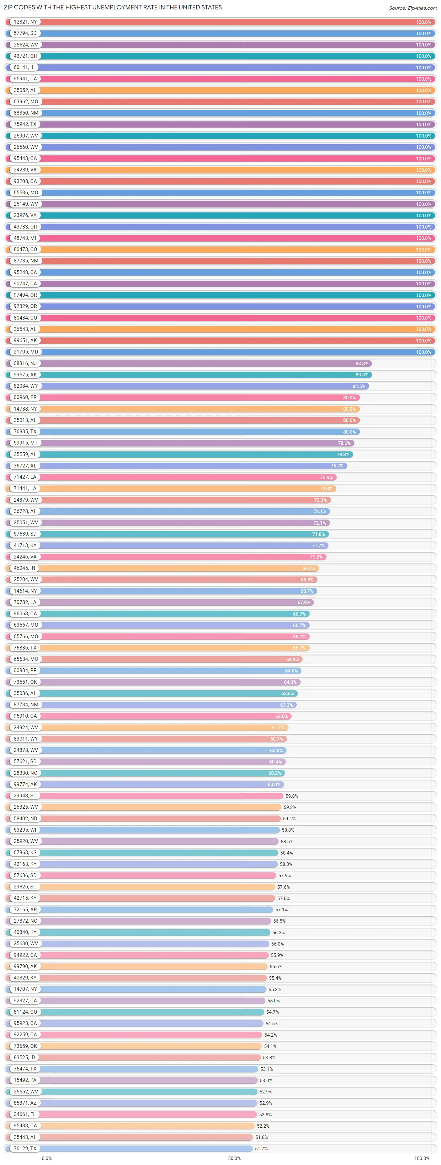 Highest Unemployment Rate In The United States By Zip Code 2023 Zip highest-unemployment-rate-in-the-united-states-by-zip-code-2023-zip