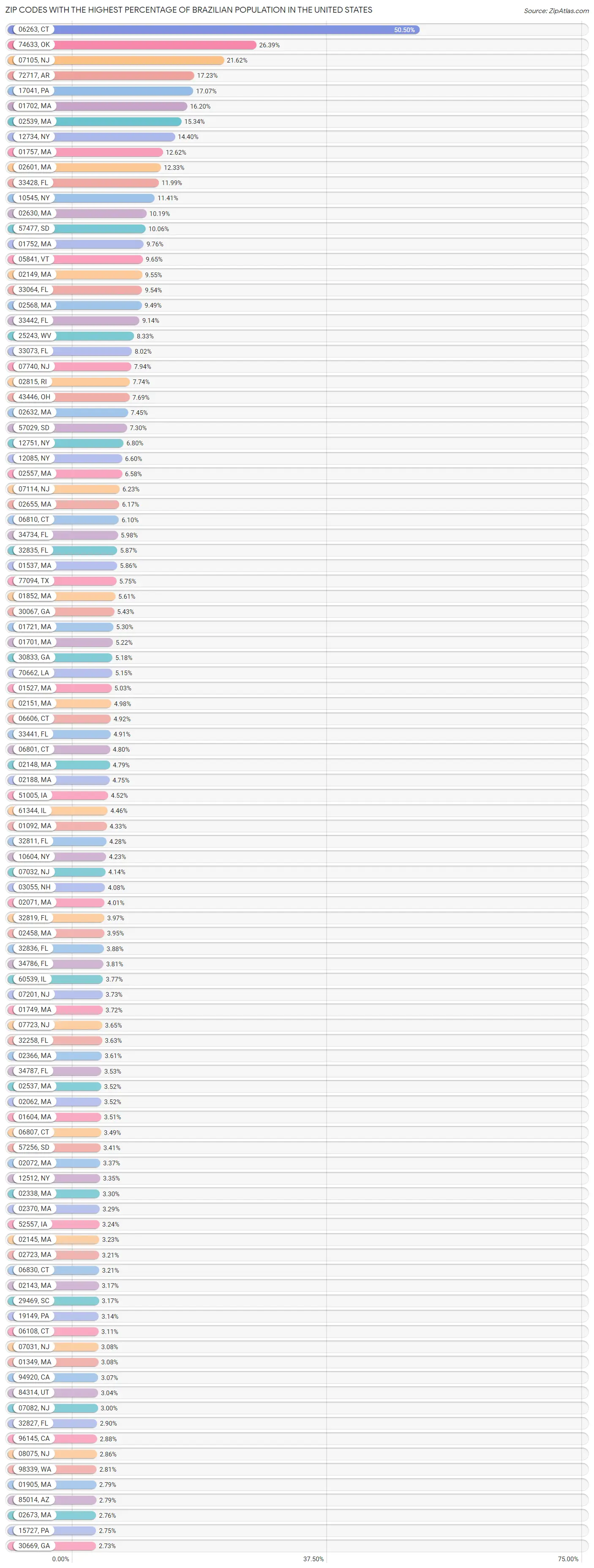 Percentage of Brazilian Population in the United States by Zip Code ...