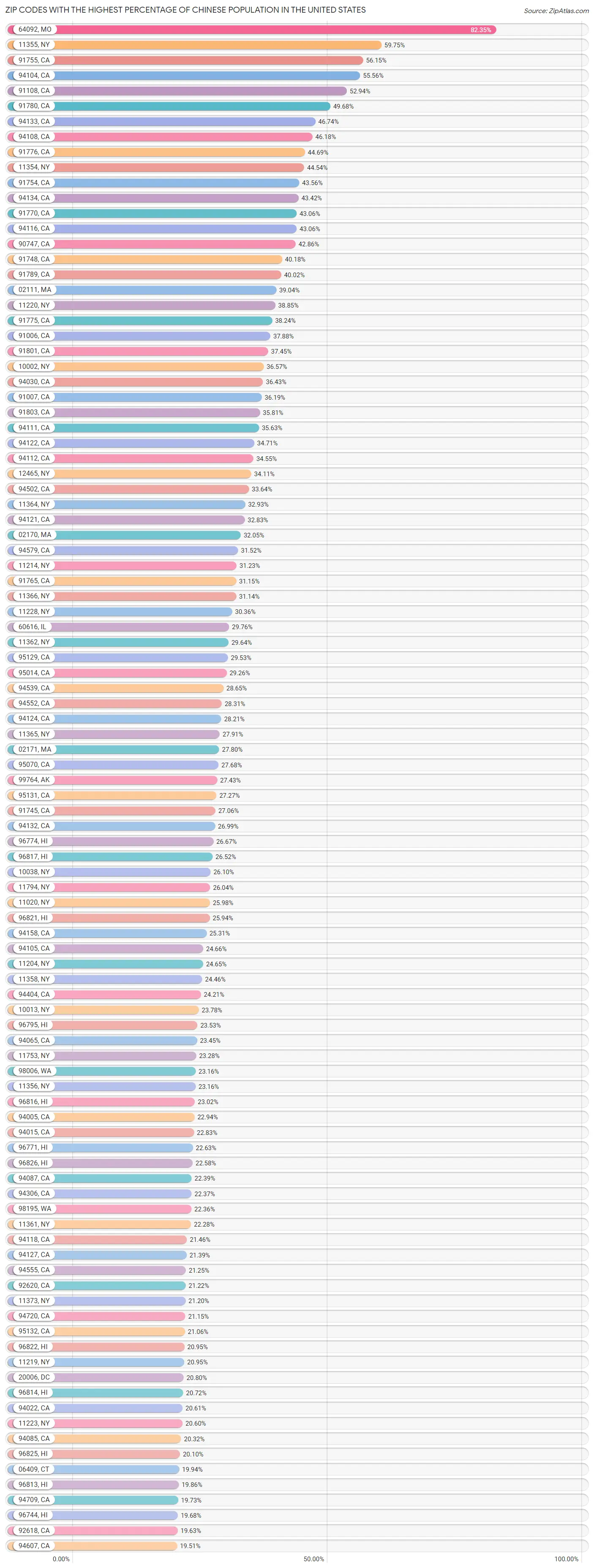 Percentage of Chinese Population in the United States by Zip Code ...