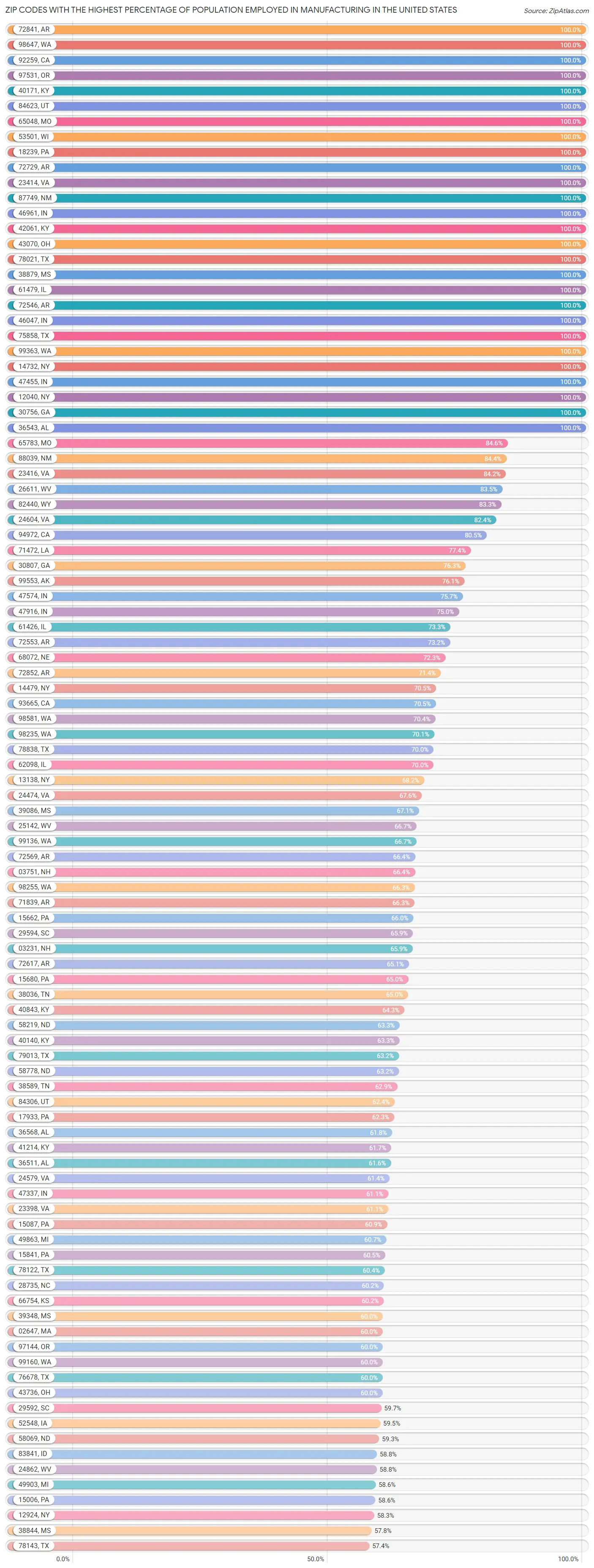 Highest Percentage of Population Employed in Manufacturing in the ...