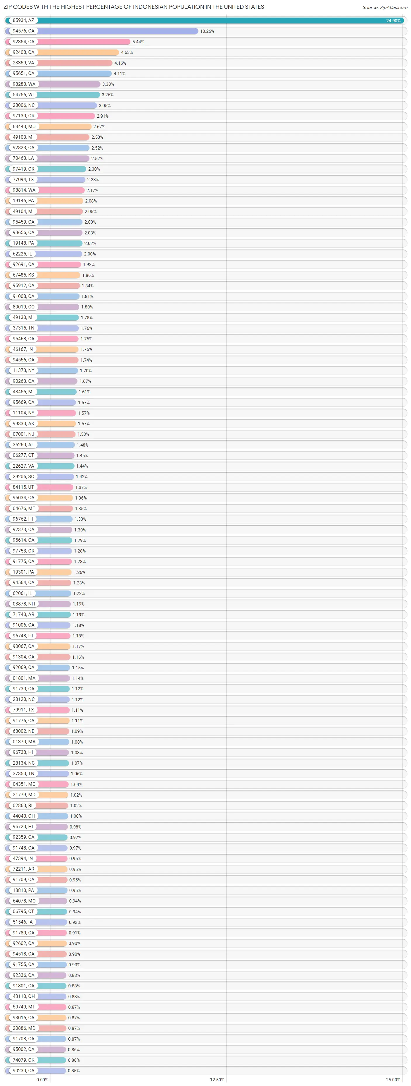 Percentage of Indonesian Population in the United States by Zip Code ...
