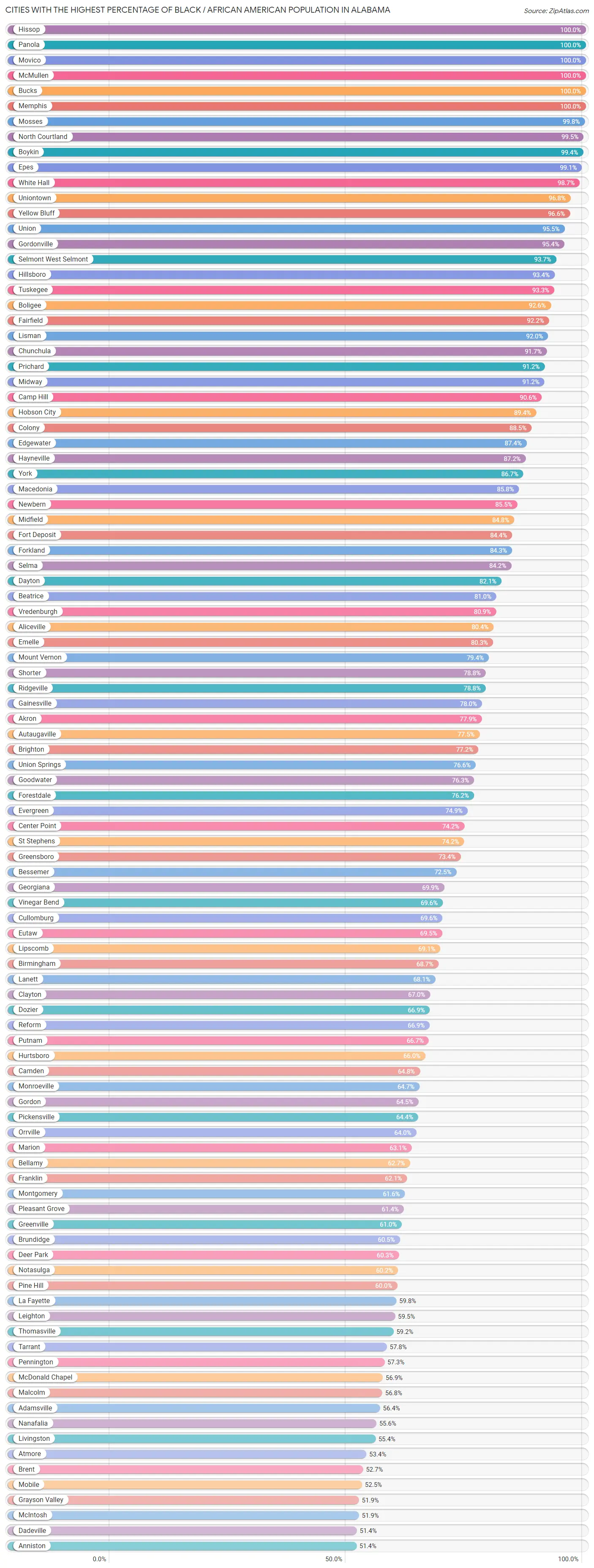 Percentage of Black / African American Population in Alabama by City ...
