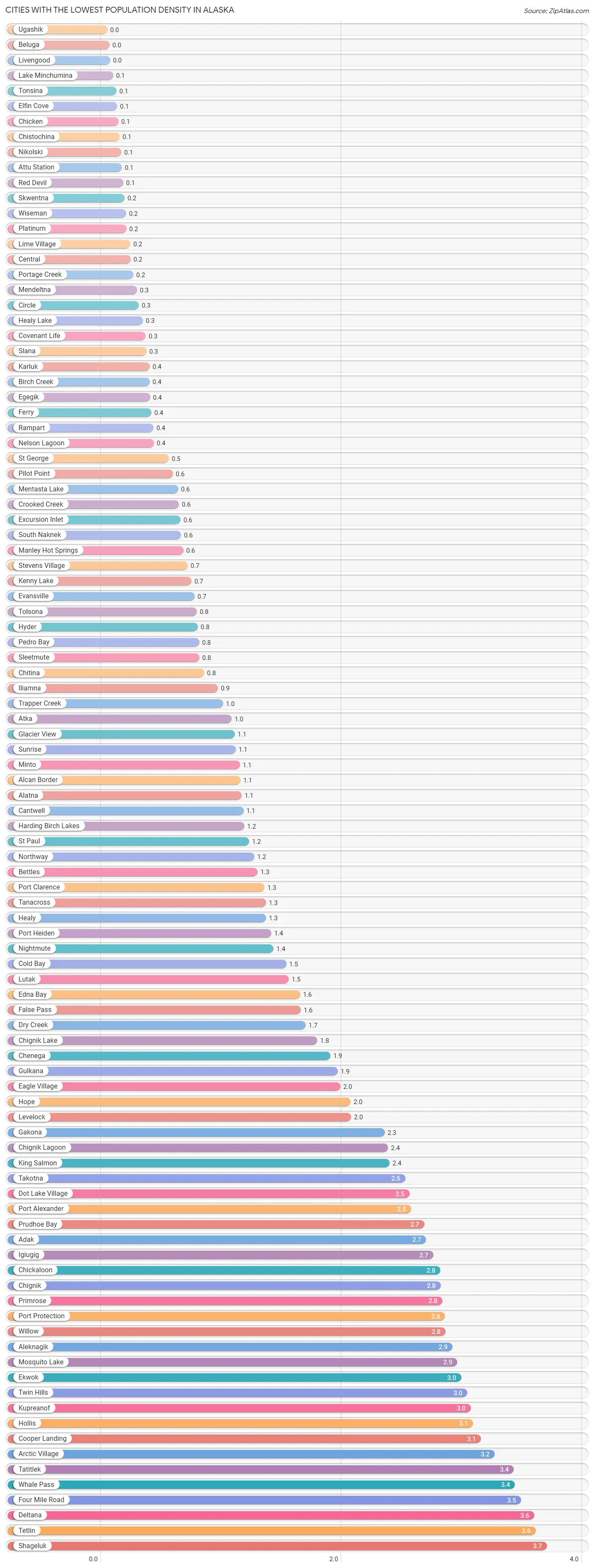 Alaska Population Density