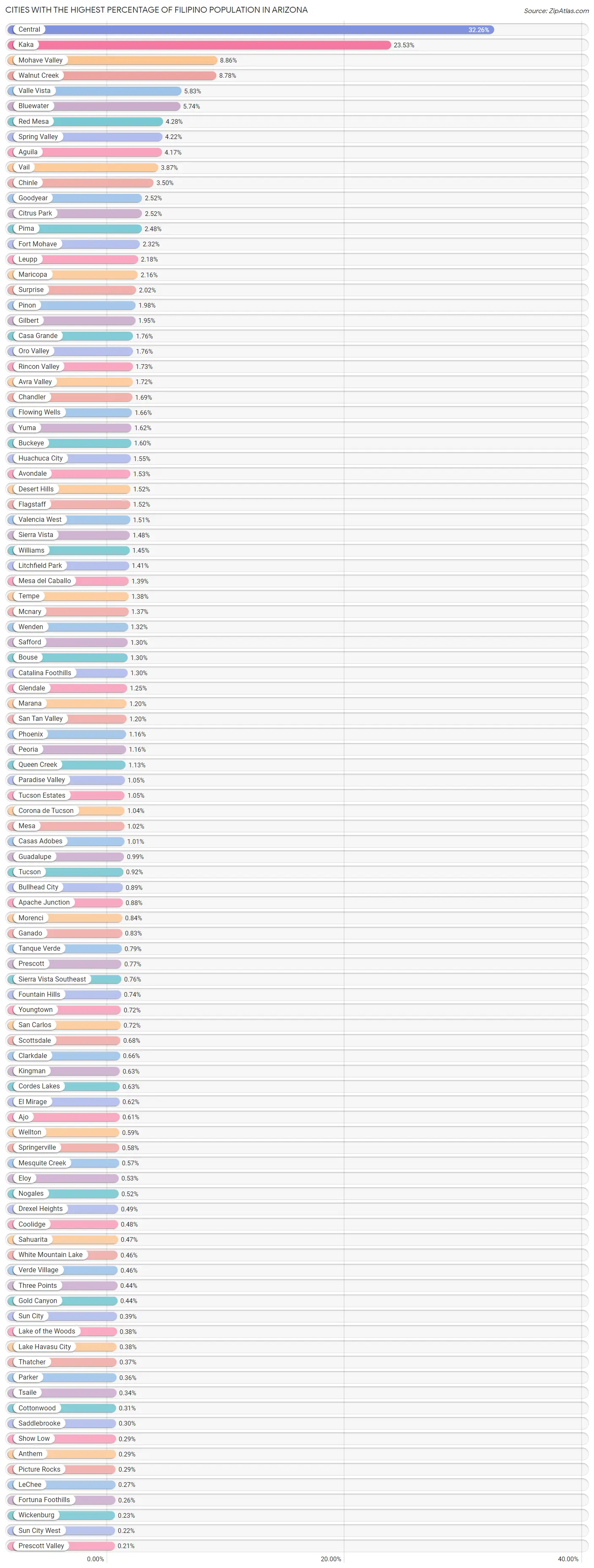Percentage of Filipino Population in Arizona by City | 2023 | Zip Atlas