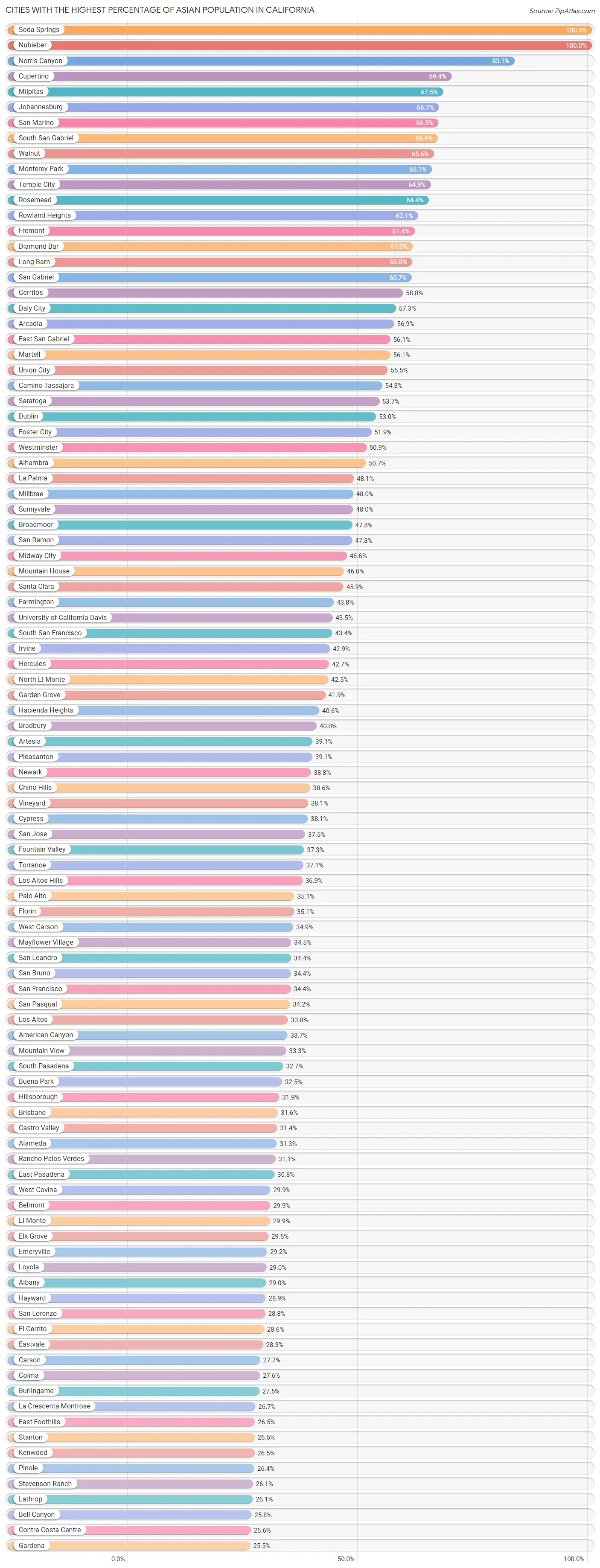 Percentage of Asian Population in California by City | 2023 | Zip Atlas
