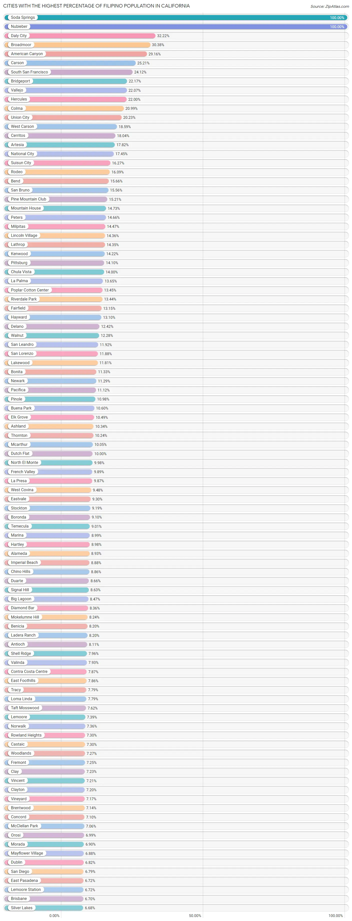 Percentage of Filipino Population in California by City | 2023 | Zip Atlas