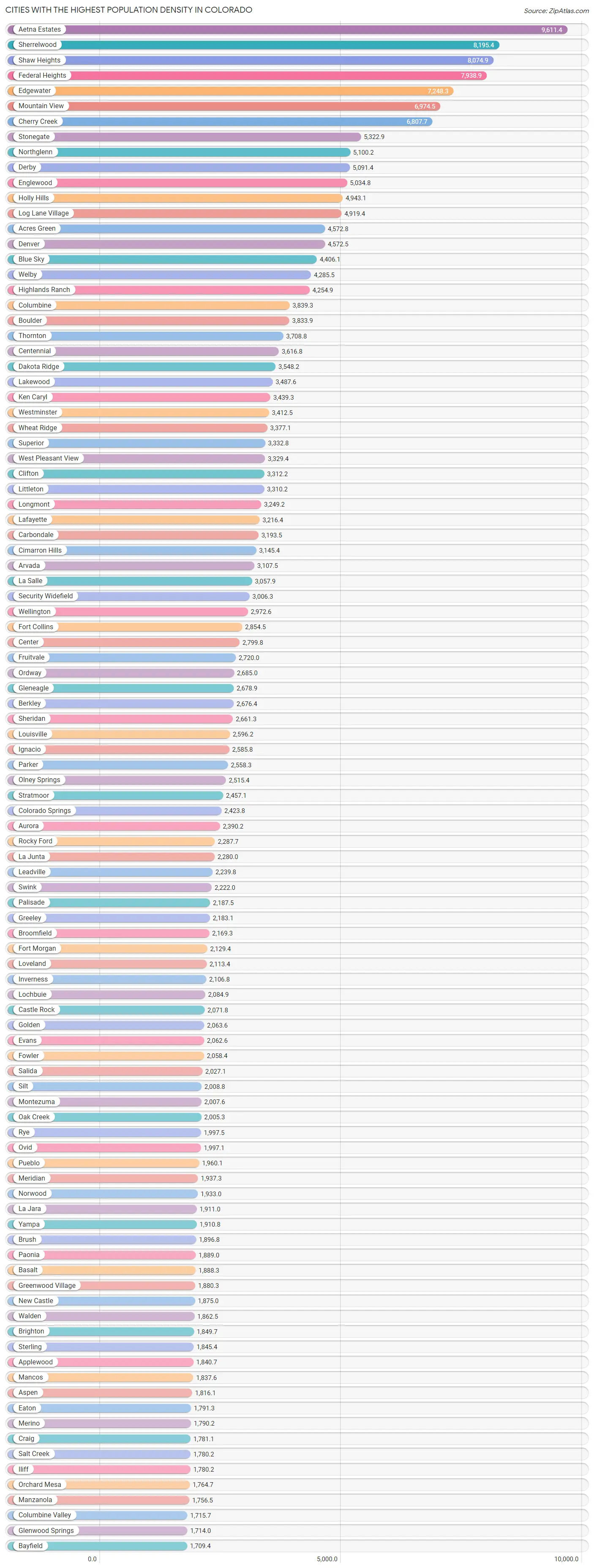 Highest Population Density in Colorado by City | 2023 | Zip Atlas