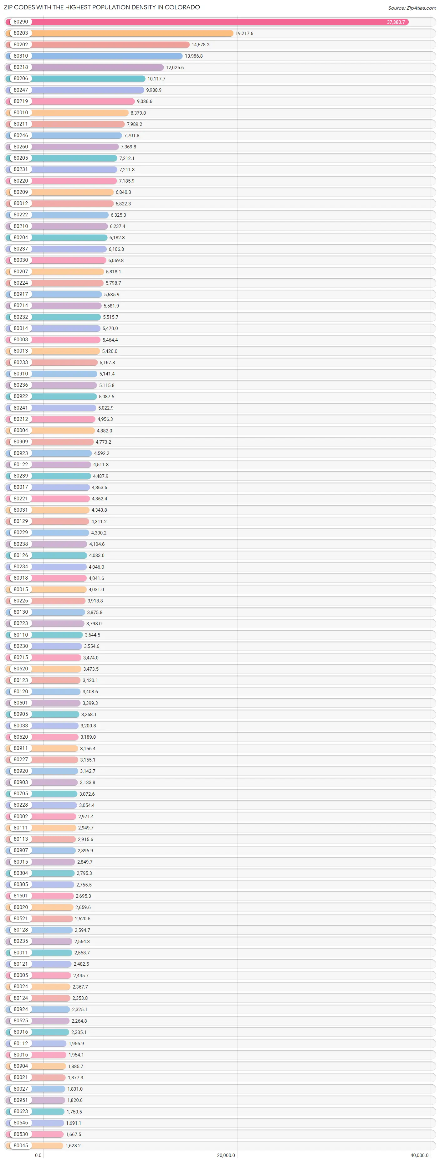 Highest Population Density In Colorado By Zip Code 2023 Zip Atlas