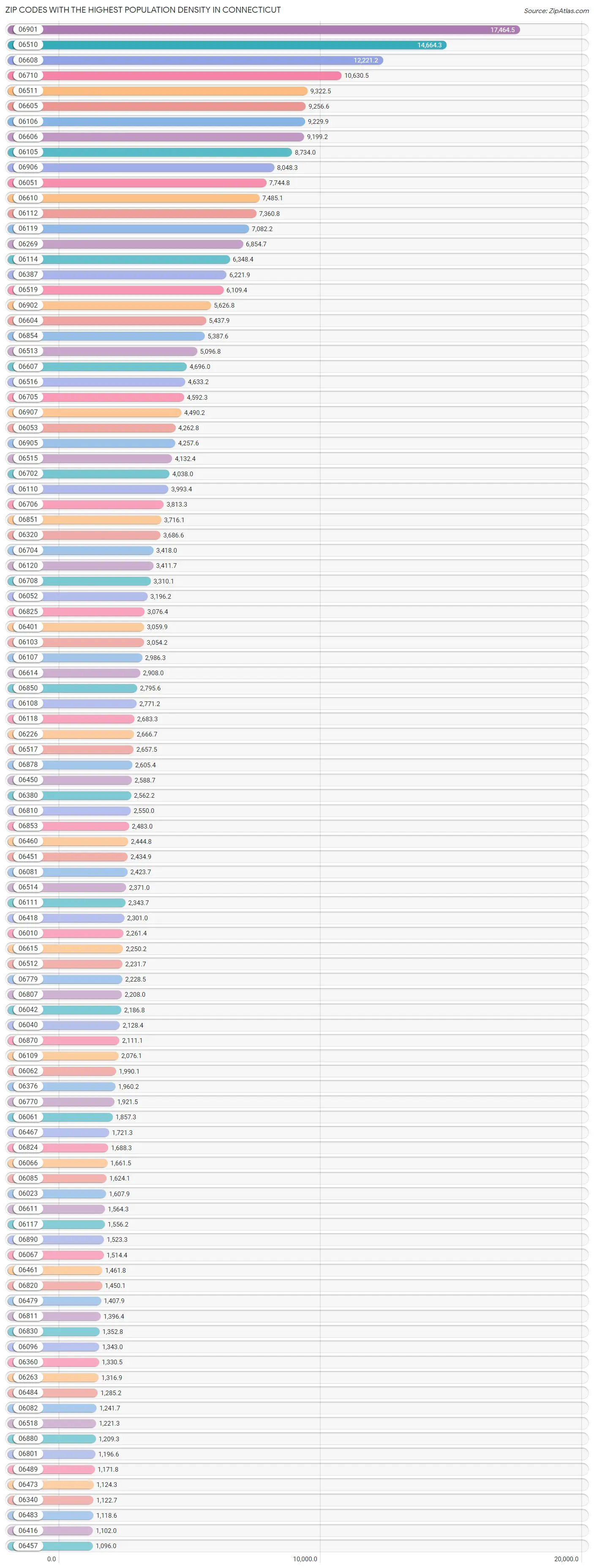 Highest Population Density in Connecticut by Zip Code | 2023 | Zip Atlas