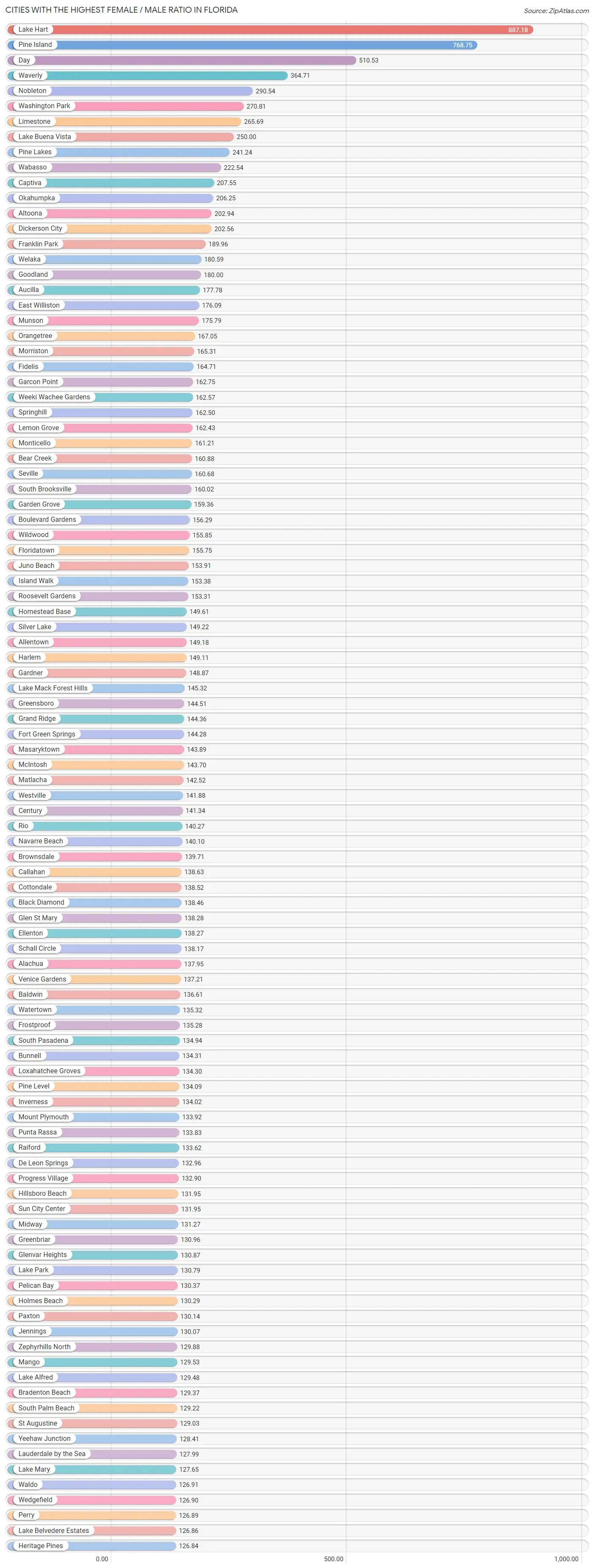 Highest Female / Male Ratio in Florida by City | 2023 | Zip Atlas