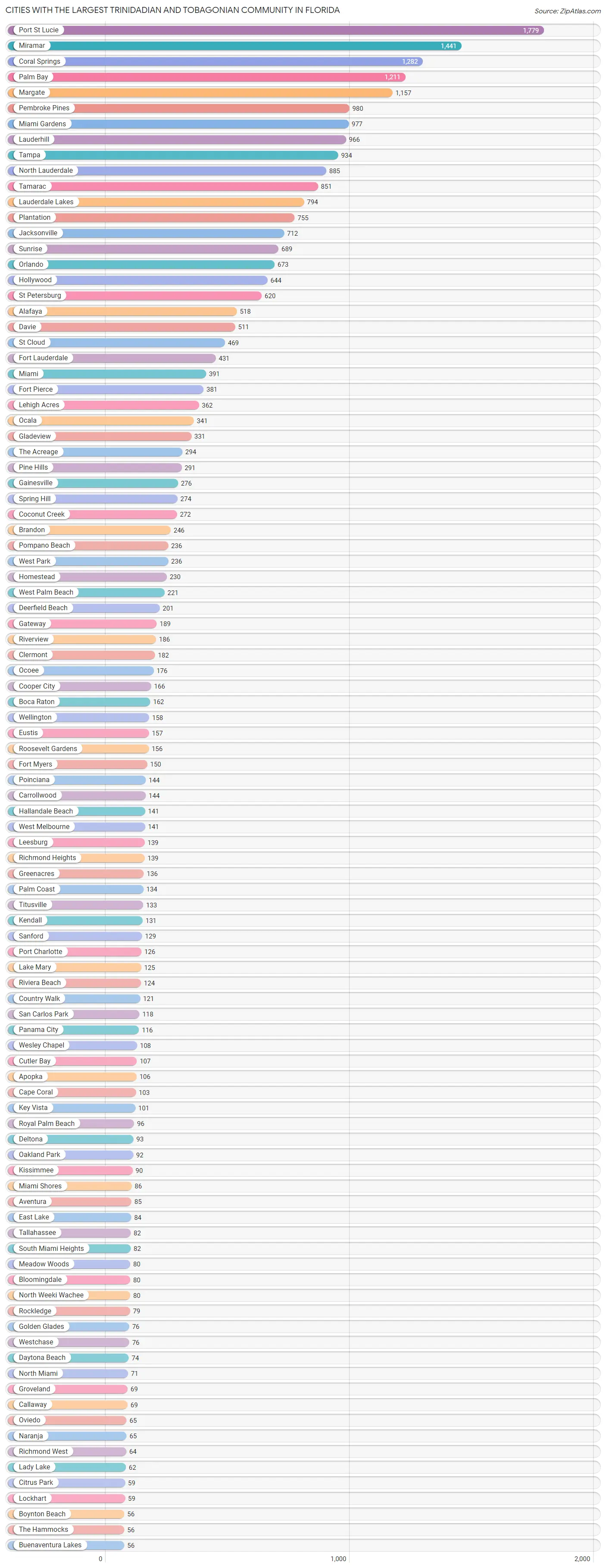Largest Trinidadian and Tobagonian Community in Florida by City | 2023 ...