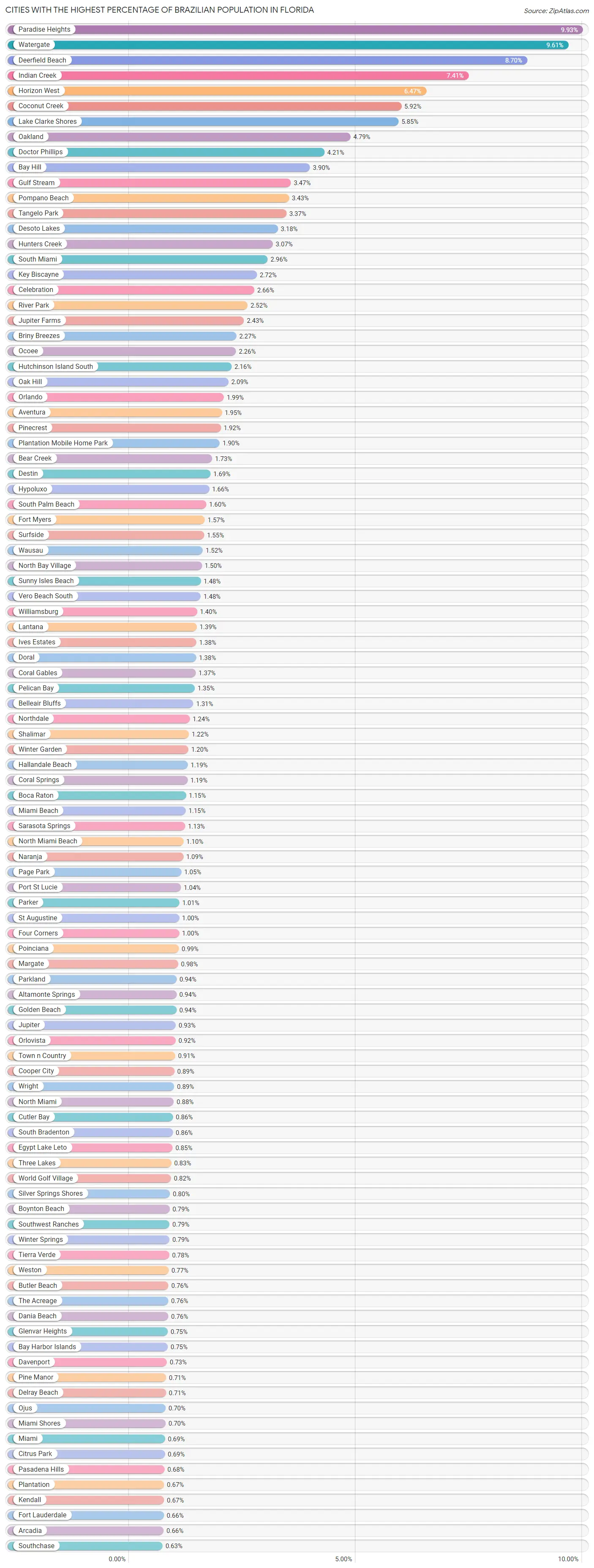 Percentage of Brazilian Population in Florida by City | 2023 | Zip Atlas