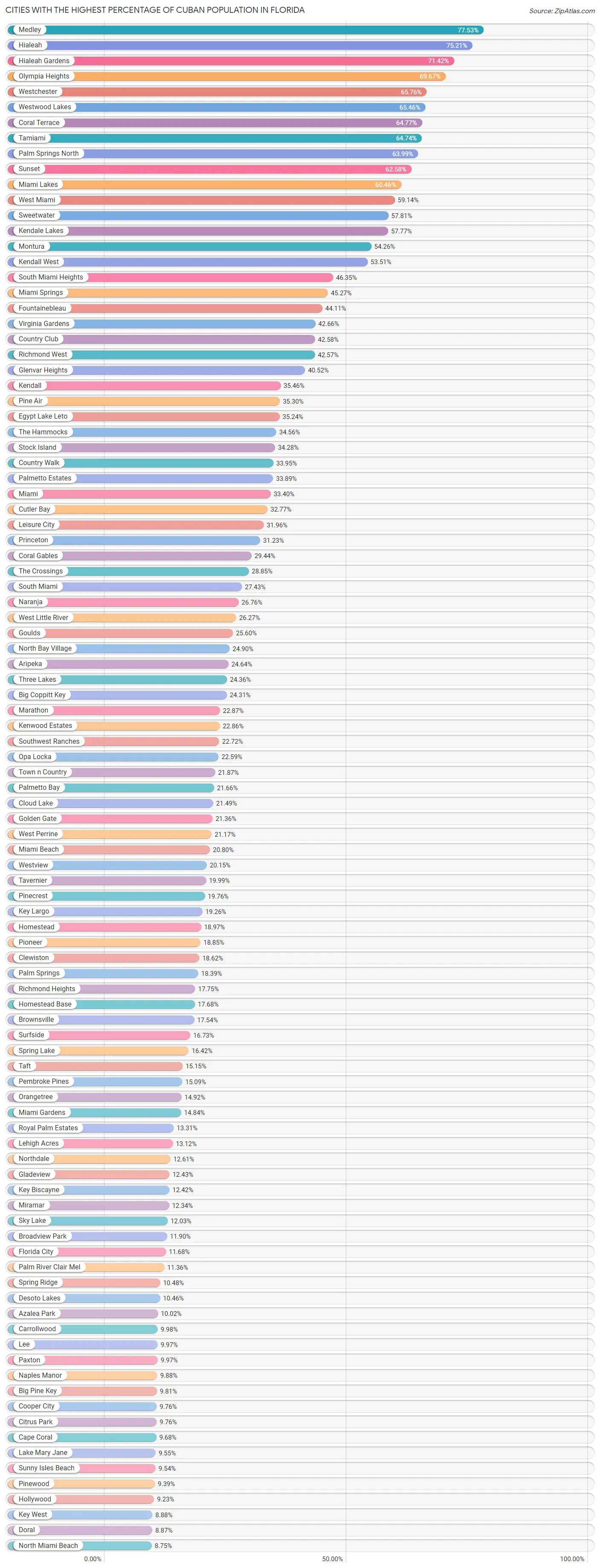 Percentage of Cuban Population in Florida by City | 2023 | Zip Atlas