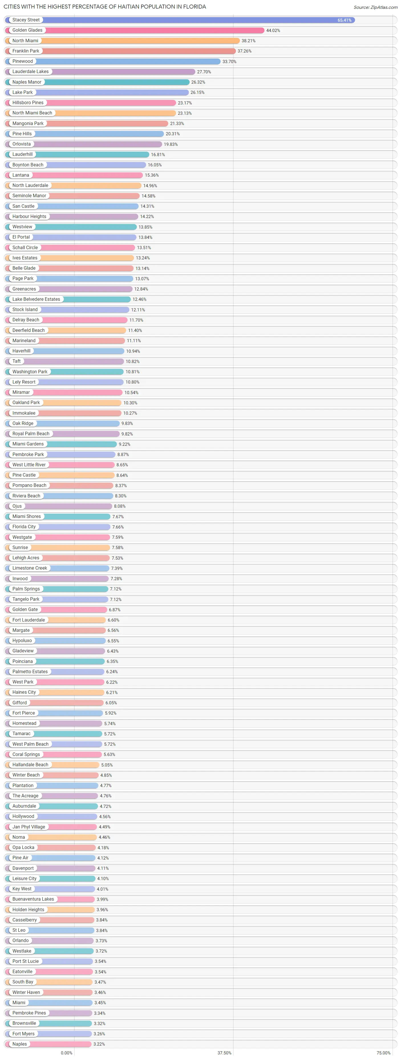 Percentage of Haitian Population in Florida by City | 2023 | Zip Atlas
