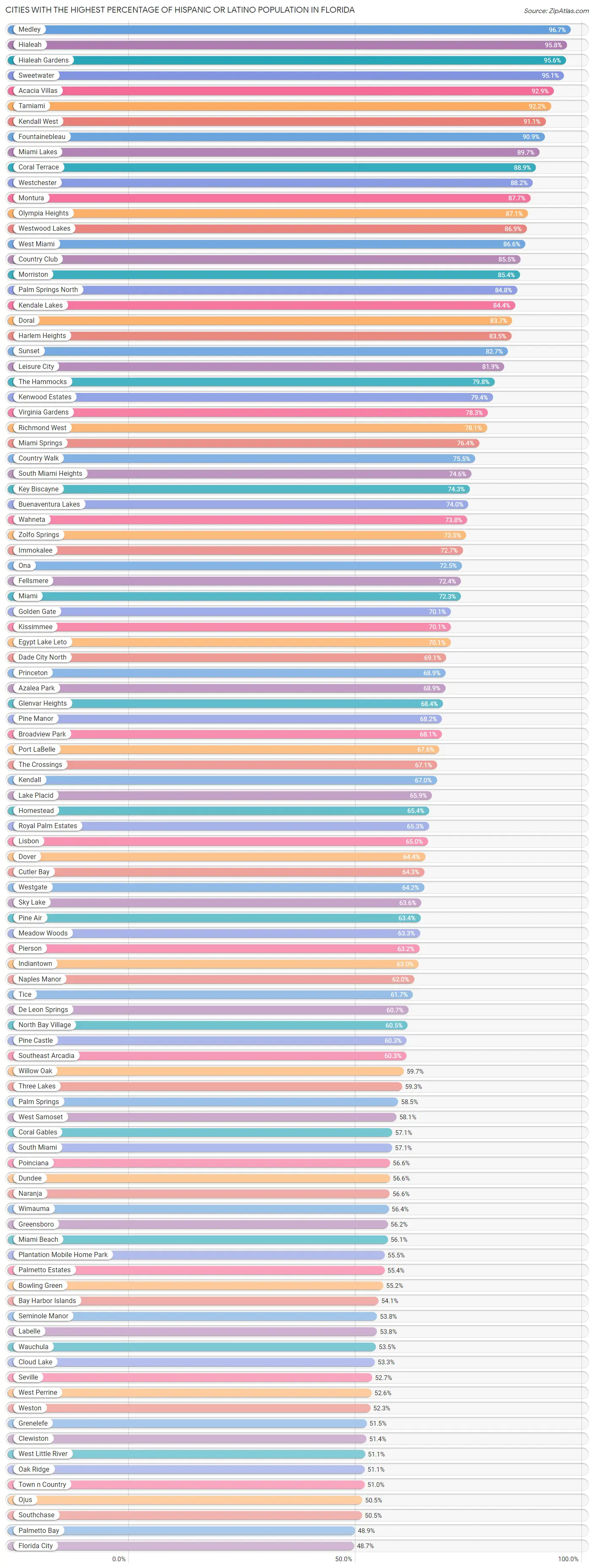 Percentage of Hispanic or Latino Population in Florida by City | 2023 ...