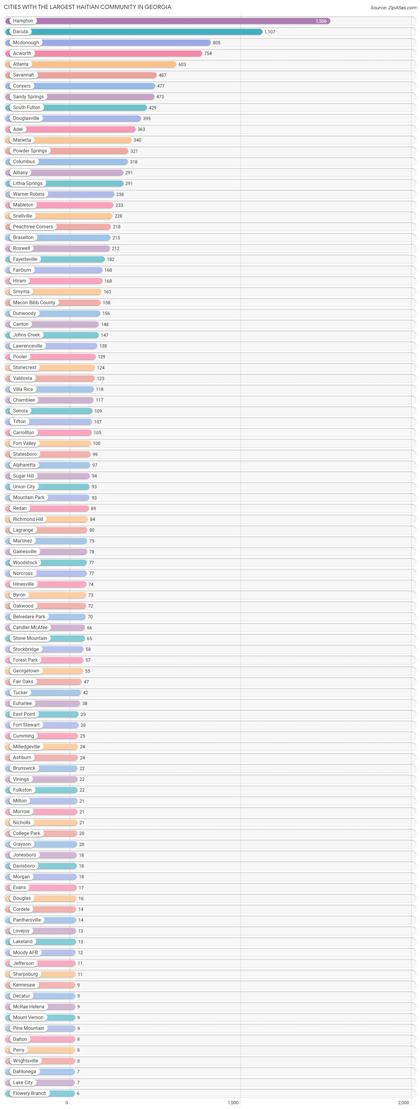Largest Haitian Community in Georgia by City | 2023 | Zip Atlas