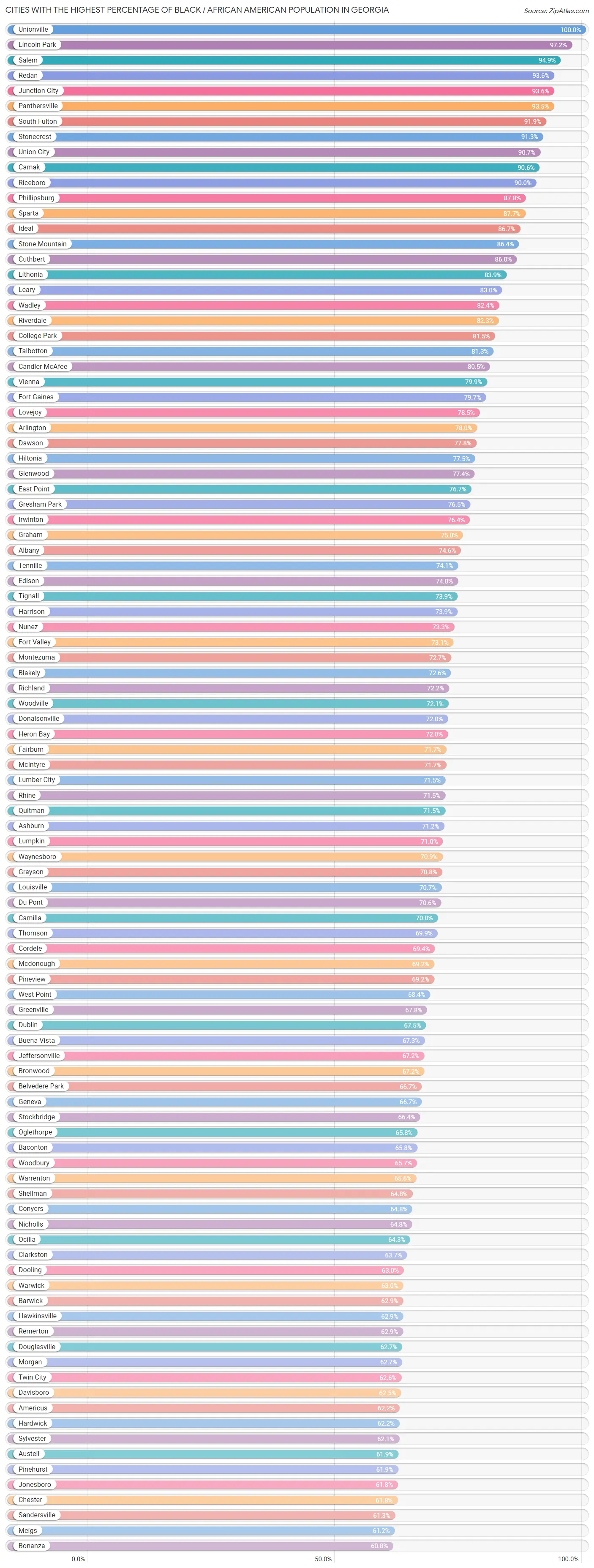 Percentage of Black / African American Population in Georgia by City ...