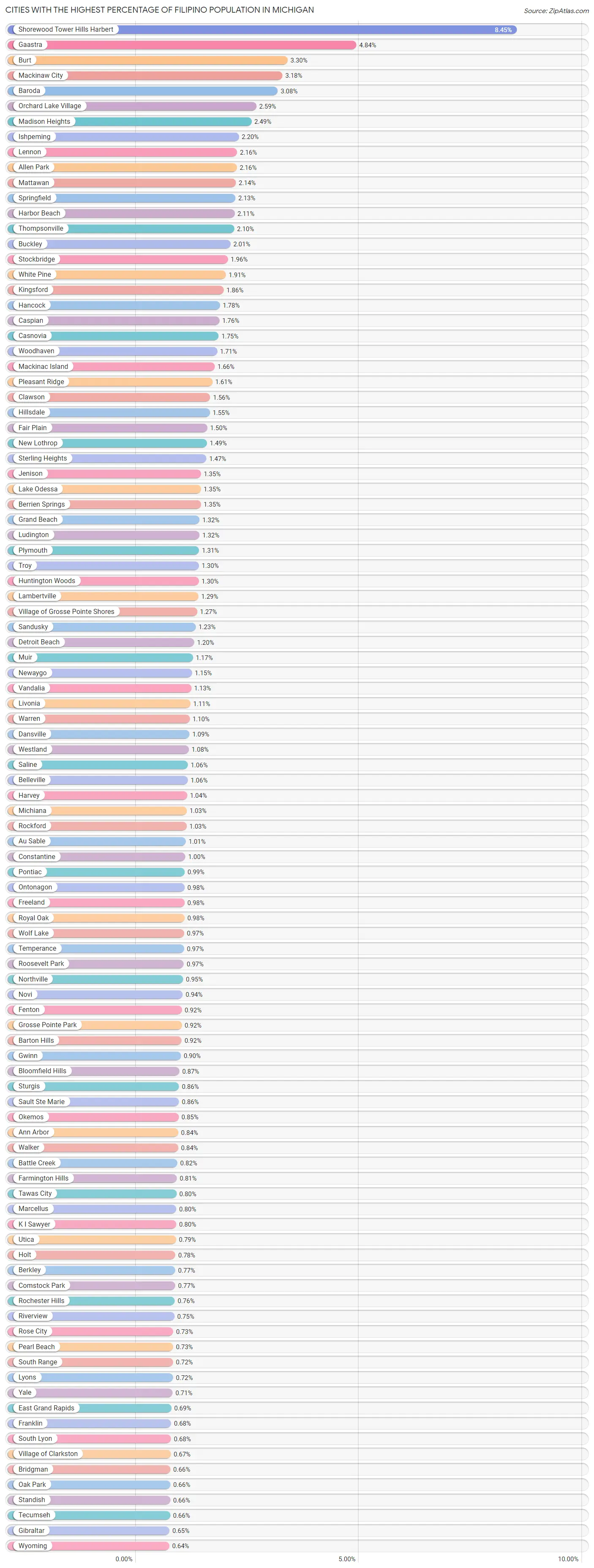 Percentage of Filipino Population in Michigan by City | 2023 | Zip Atlas