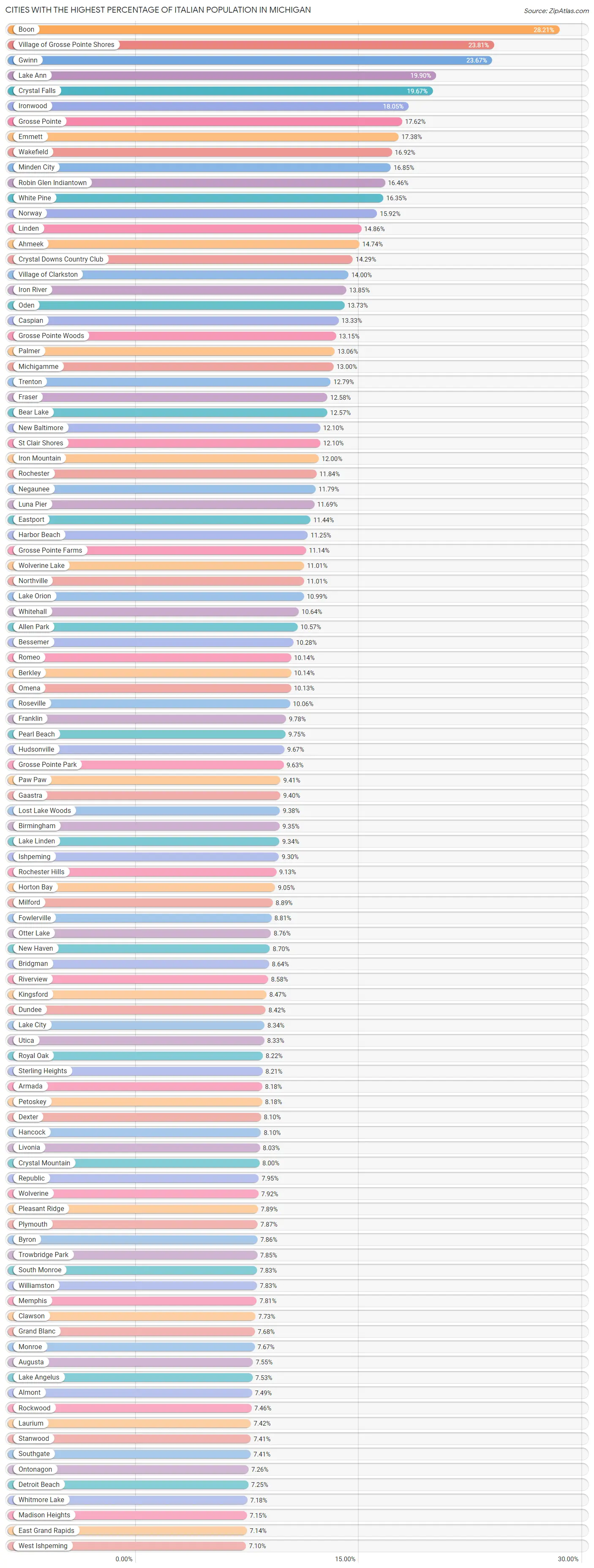 Percentage of Italian Population in Michigan by City | 2023 | Zip Atlas