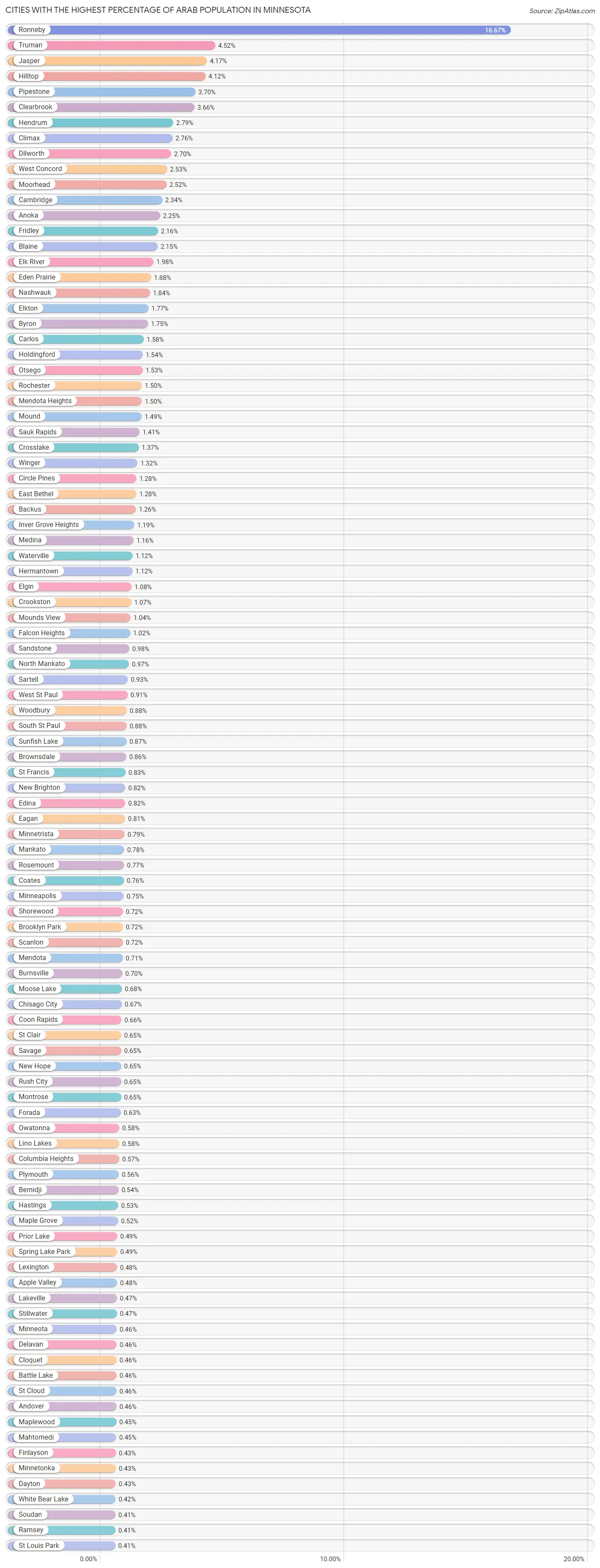 Percentage of Arab Population in Minnesota by City | 2023 | Zip Atlas