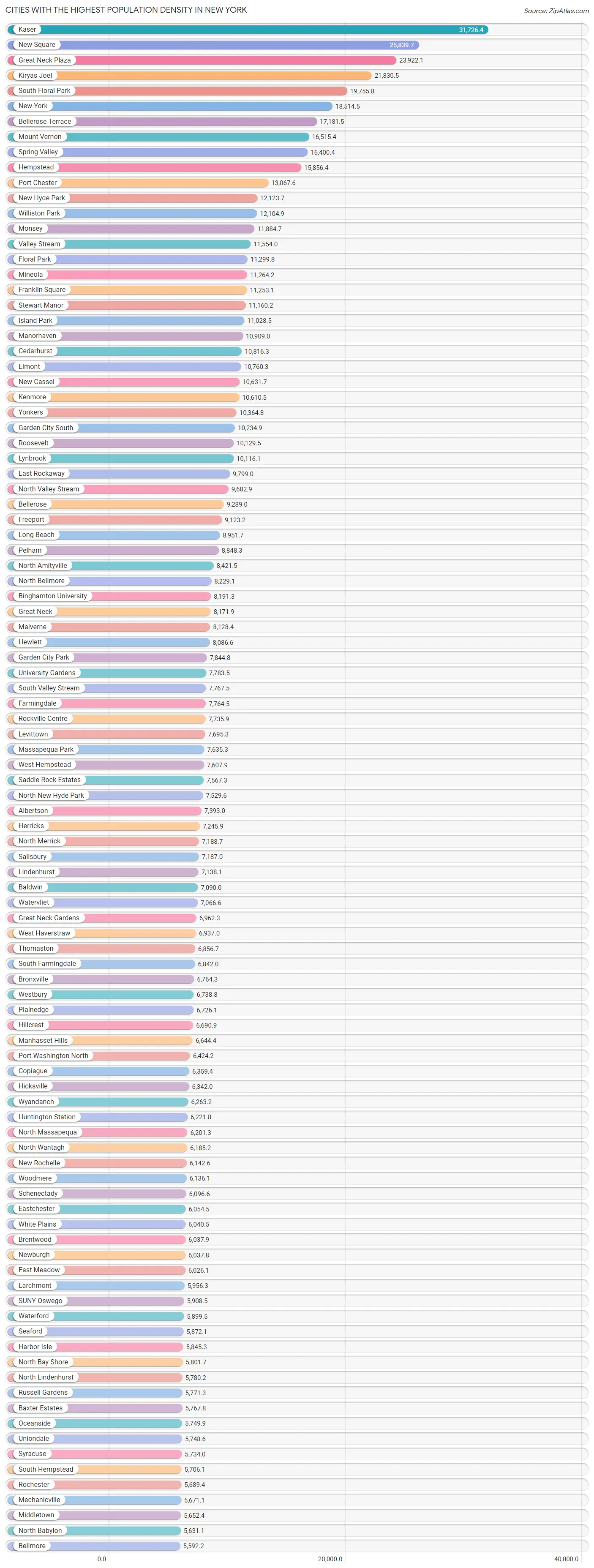 Highest Population Density in New York by City | 2023 | Zip Atlas