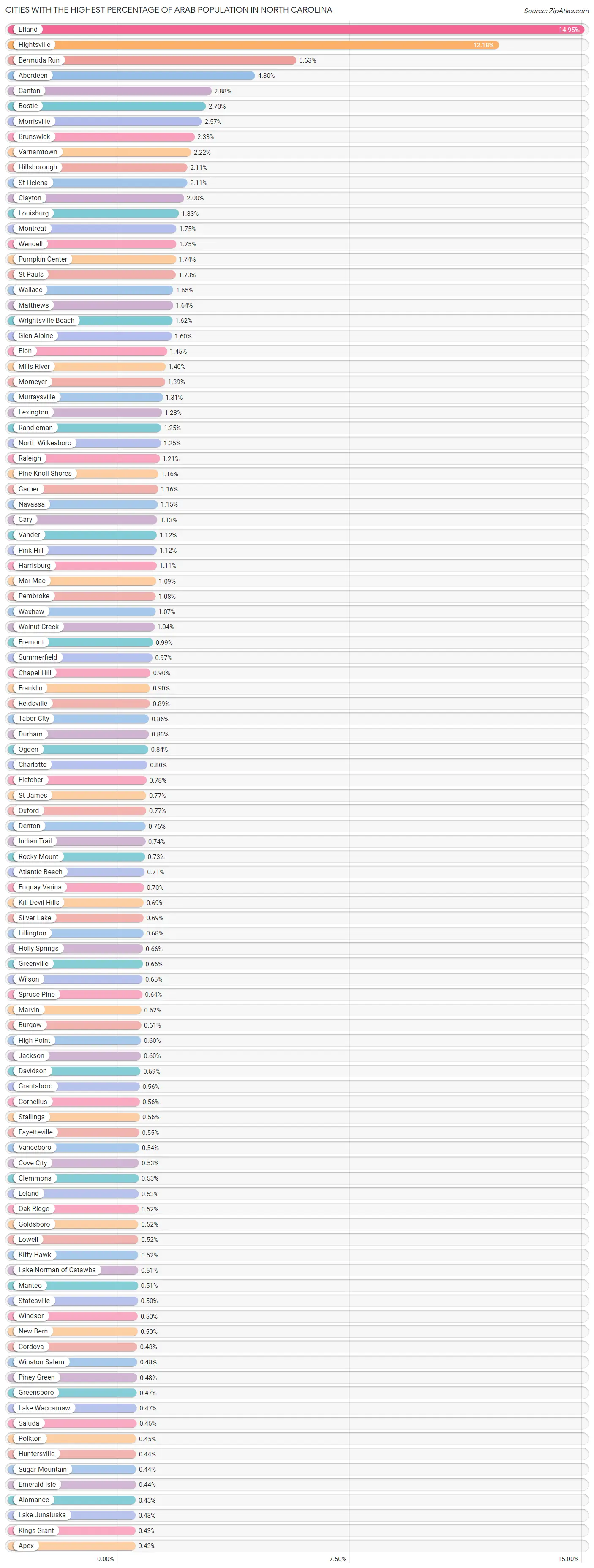 Percentage of Arab Population in North Carolina by City | 2023 | Zip Atlas