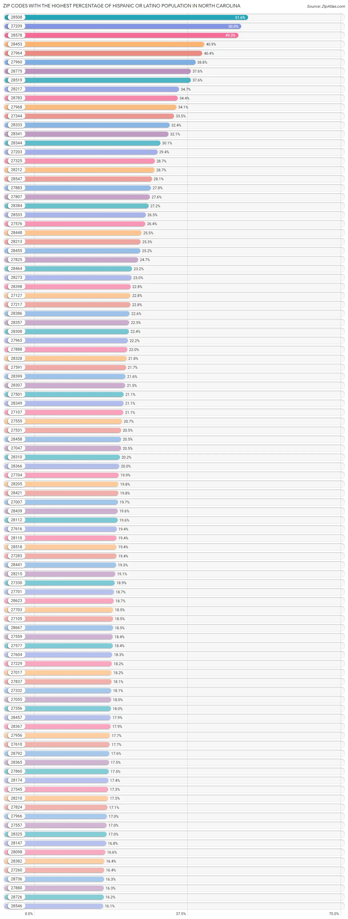 Percentage of Hispanic or Latino Population in North Carolina by Zip ...