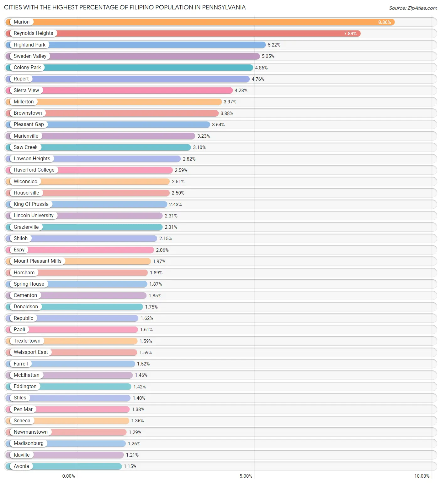 Percentage of Filipino Population in Pennsylvania by City | 2023 | Zip ...