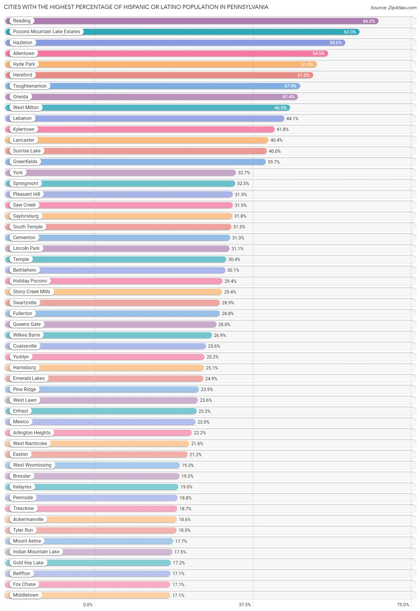 Percentage of Hispanic or Latino Population in Pennsylvania by City ...