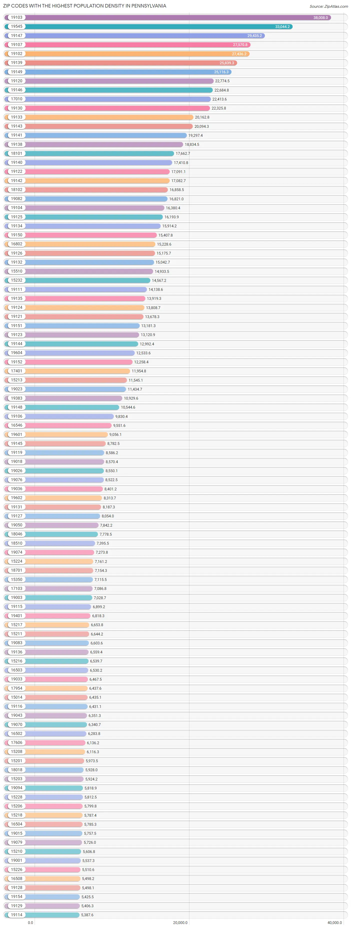 Highest Population Density in Pennsylvania by Zip Code | 2023 | Zip Atlas