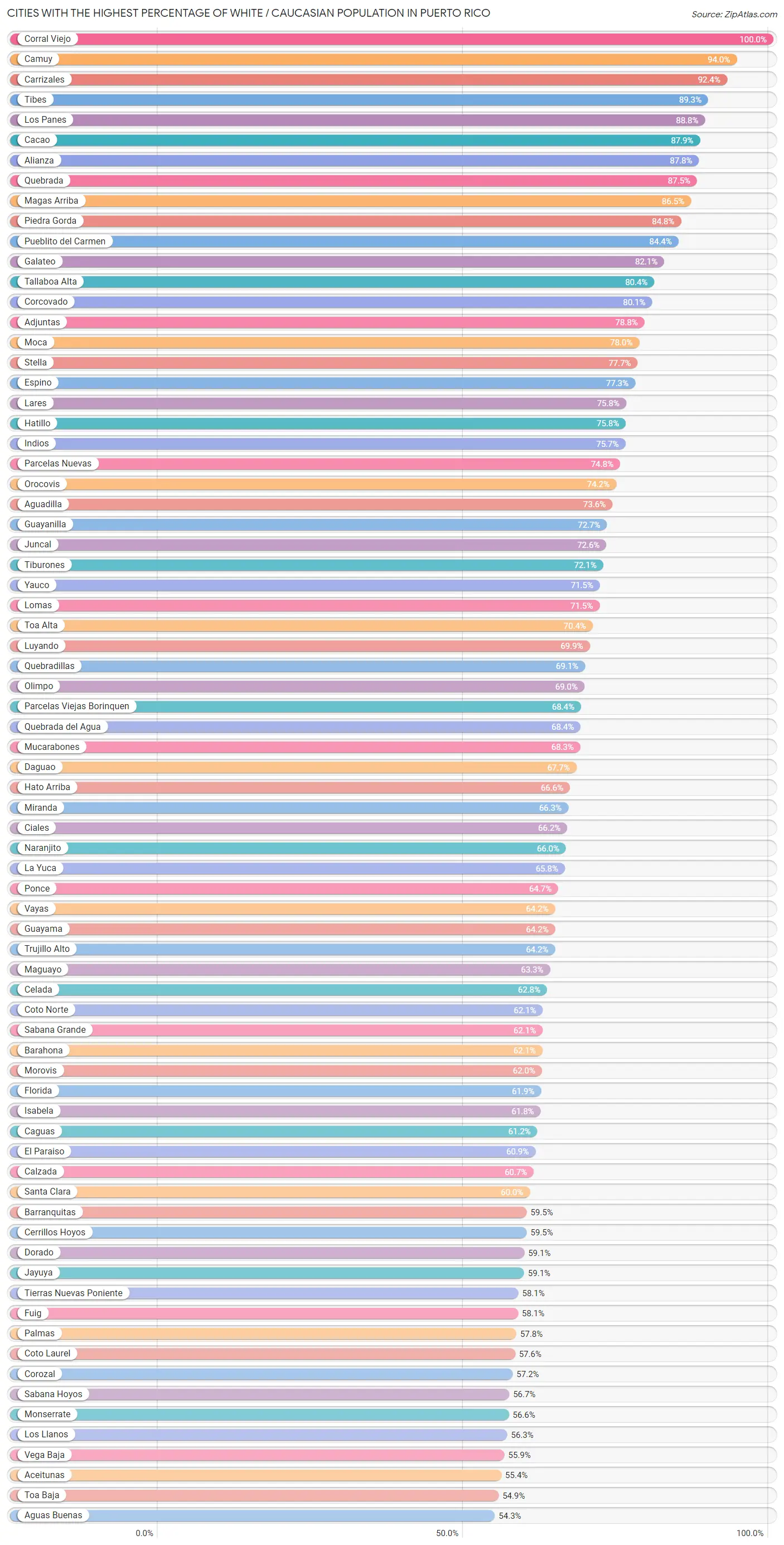 Percentage of White / Caucasian Population in Puerto Rico by City ...