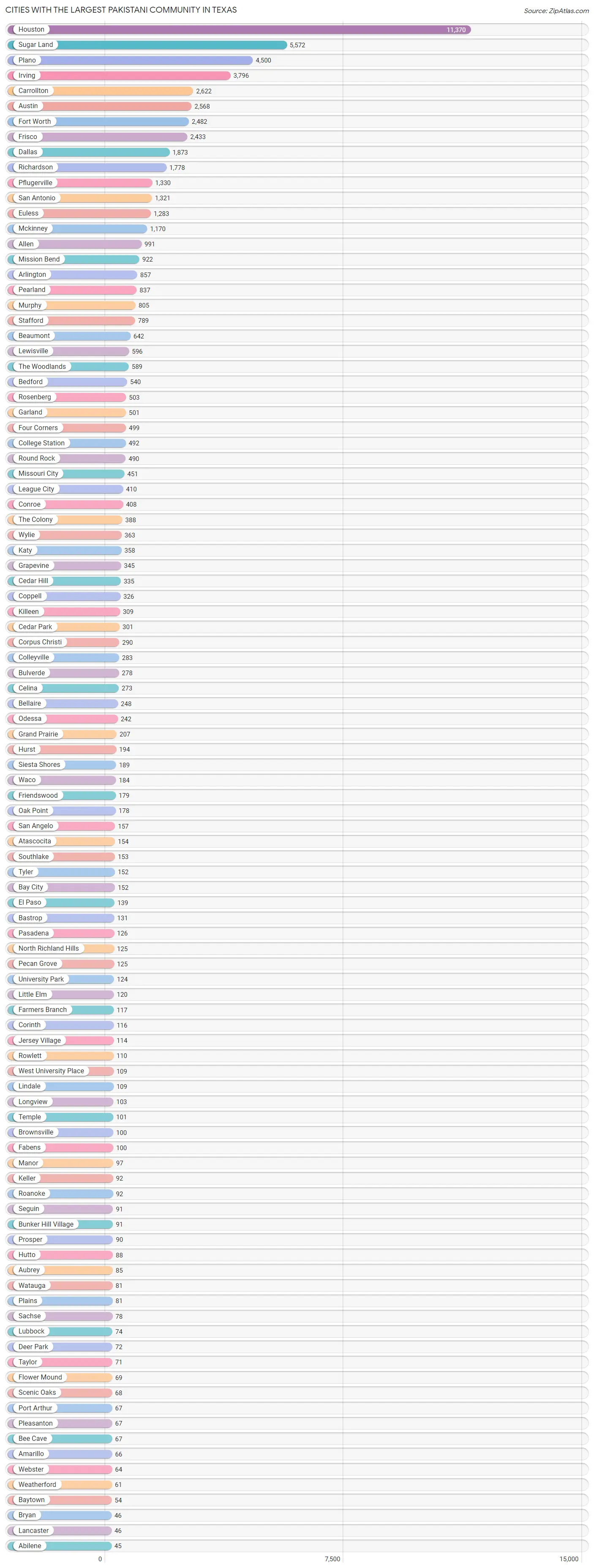 Largest Pakistani Community in Texas by City | 2023 | Zip Atlas