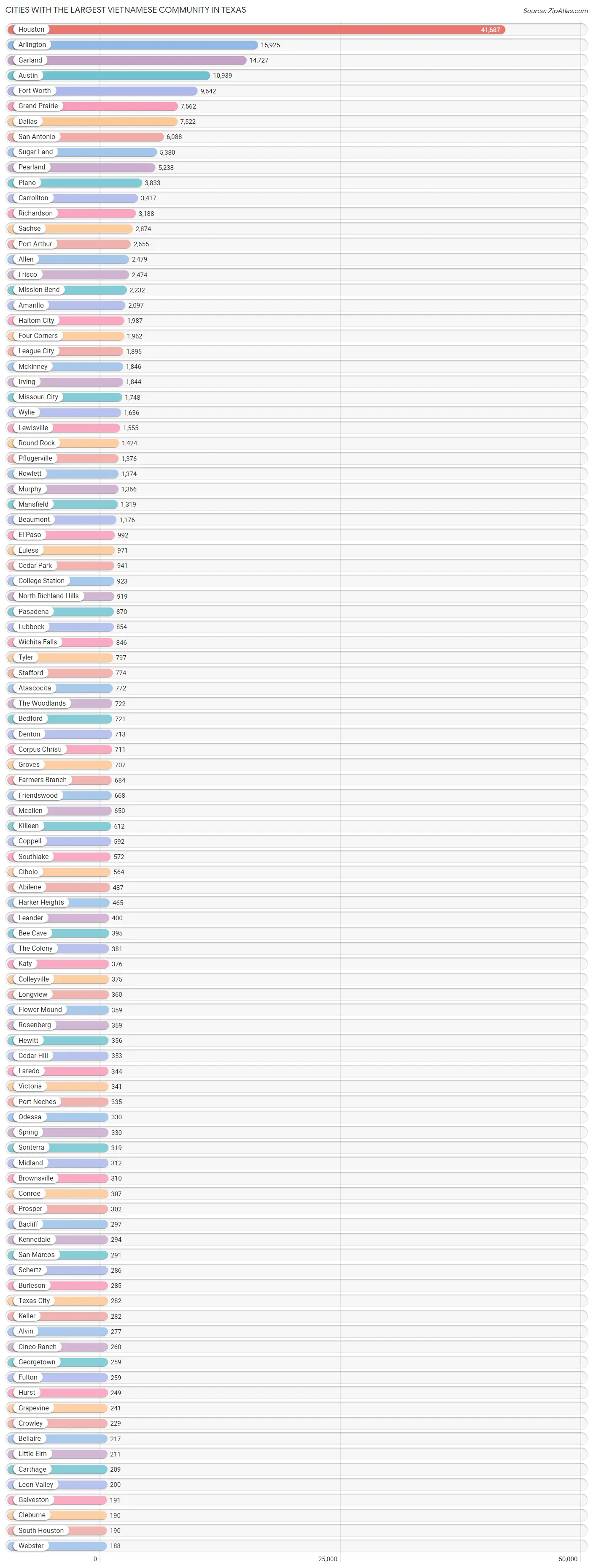 Largest Vietnamese Community in Texas by City | 2023 | Zip Atlas