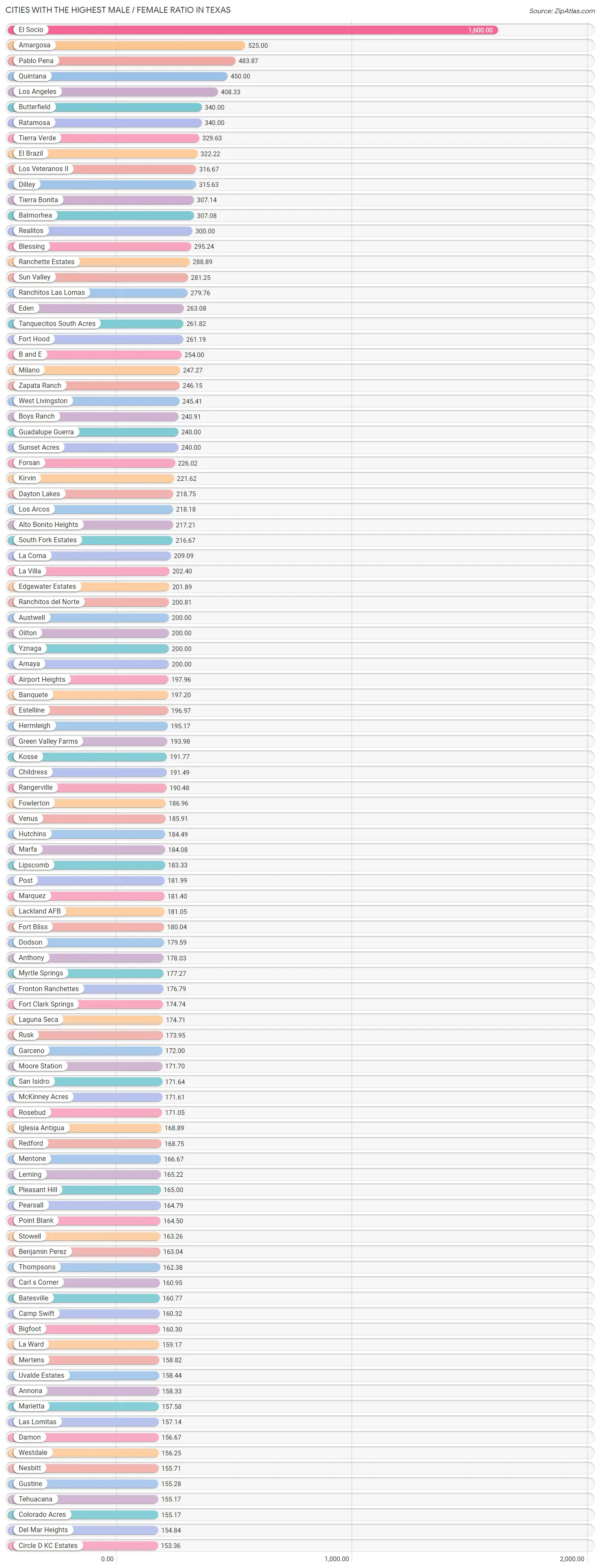 Highest Male / Female Ratio in Texas by City | 2023 | Zip Atlas