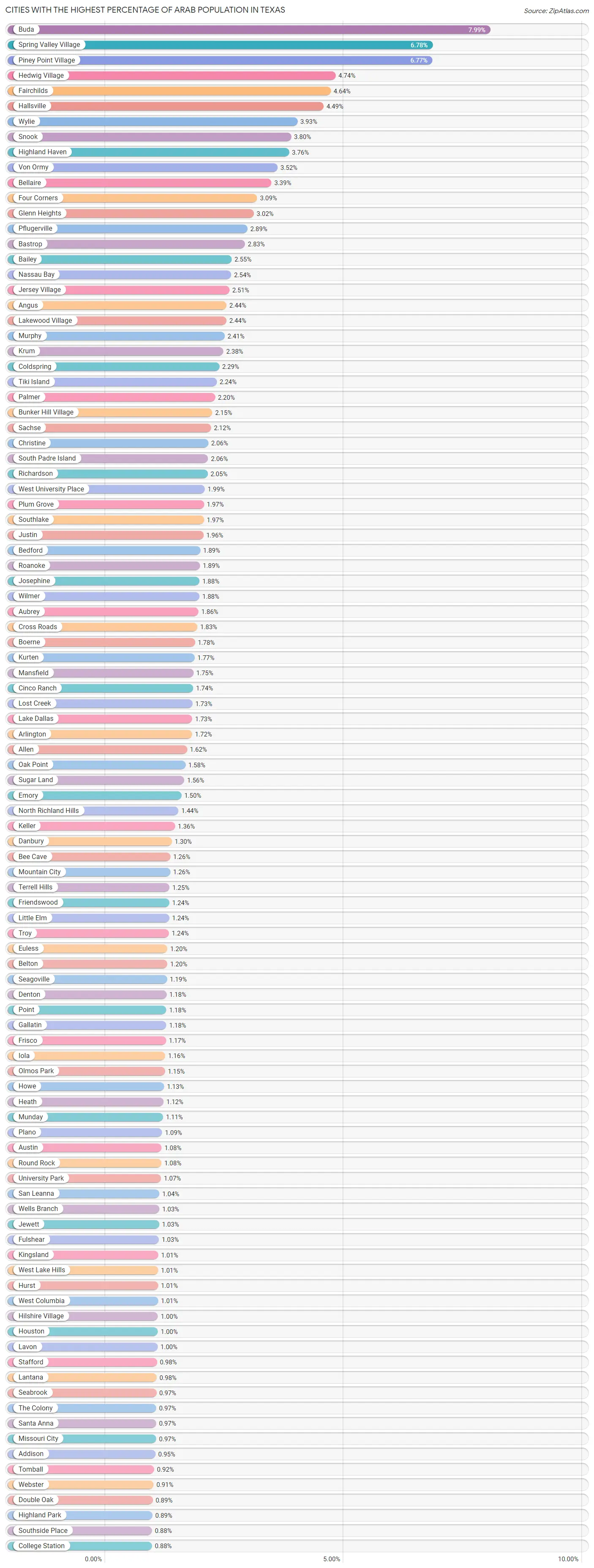 Percentage of Arab Population in Texas by City | 2023 | Zip Atlas