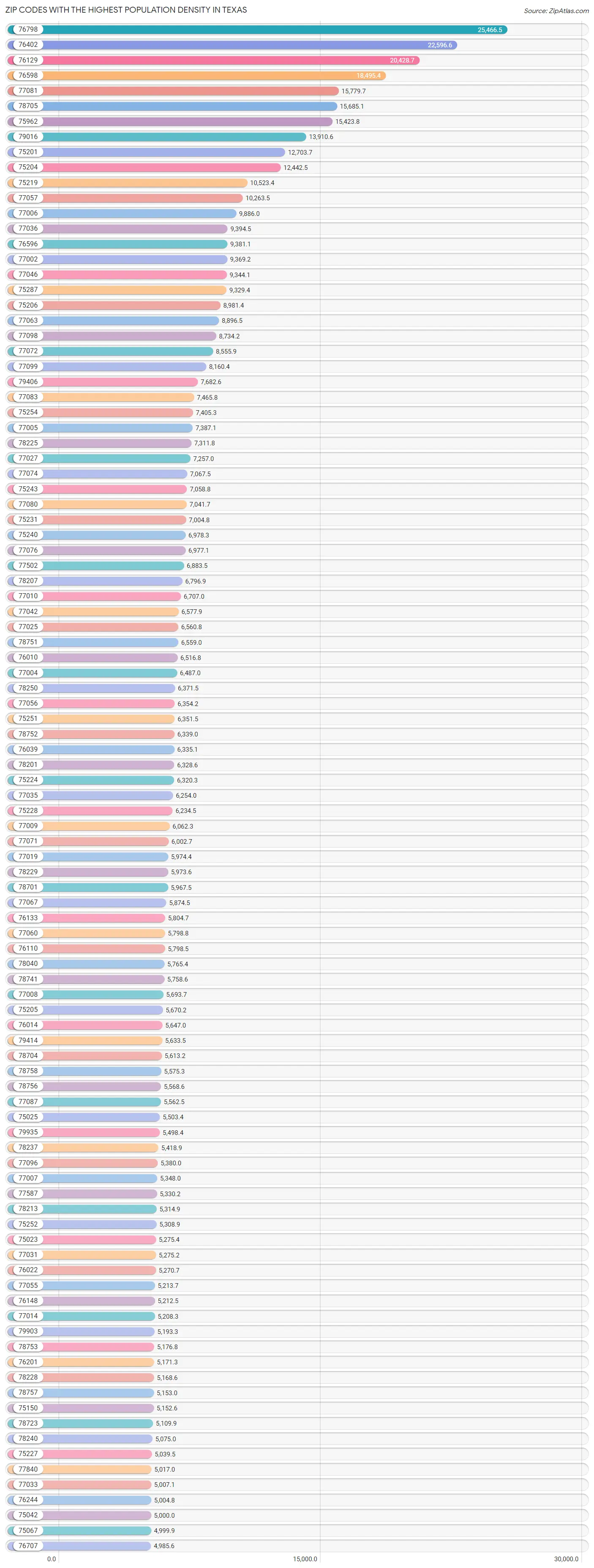 Highest Population Density in Texas by Zip Code | 2023 | Zip Atlas