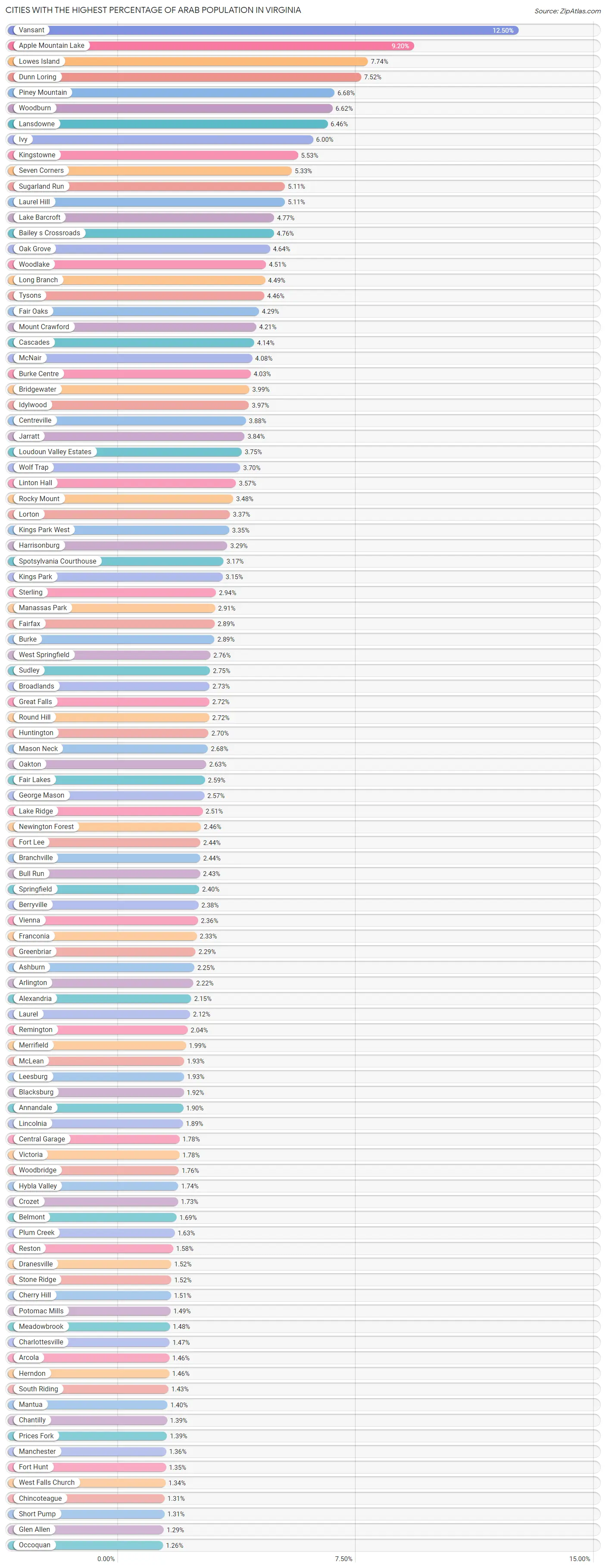 Percentage of Arab Population in Virginia by City | 2023 | Zip Atlas