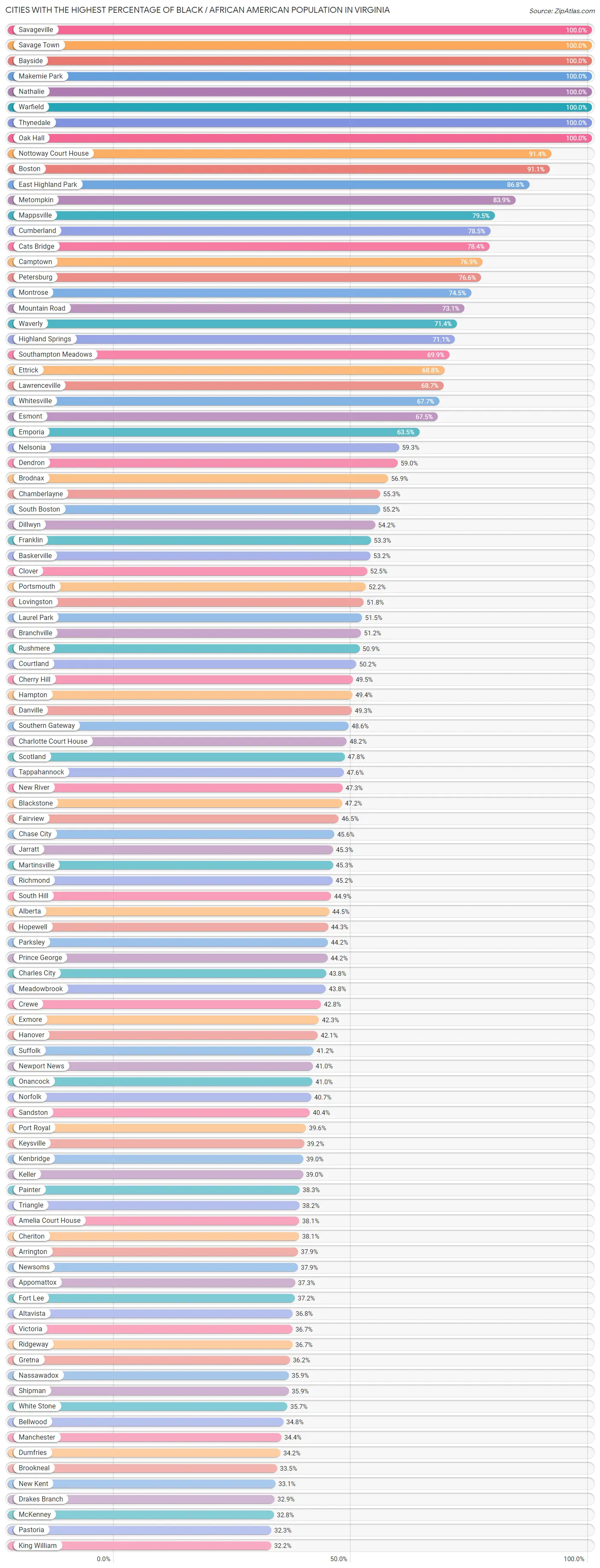 Percentage of Black / African American Population in Virginia by City ...