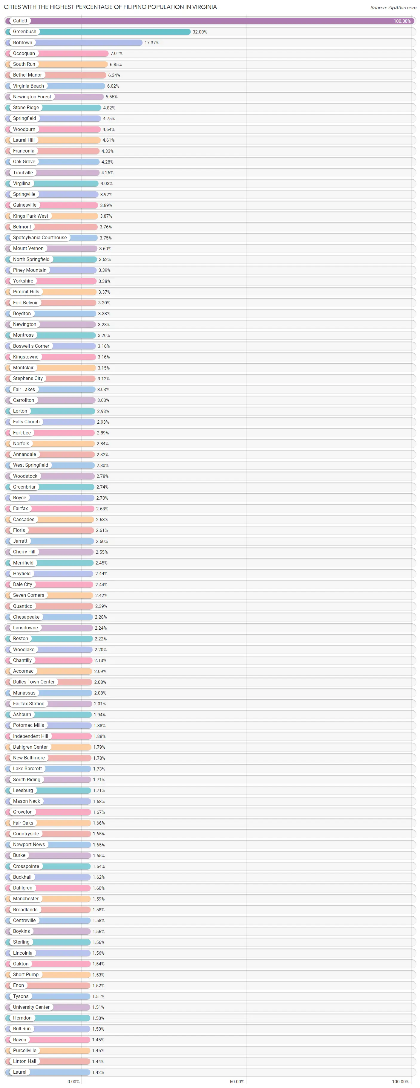 Percentage of Filipino Population in Virginia by City | 2023 | Zip Atlas