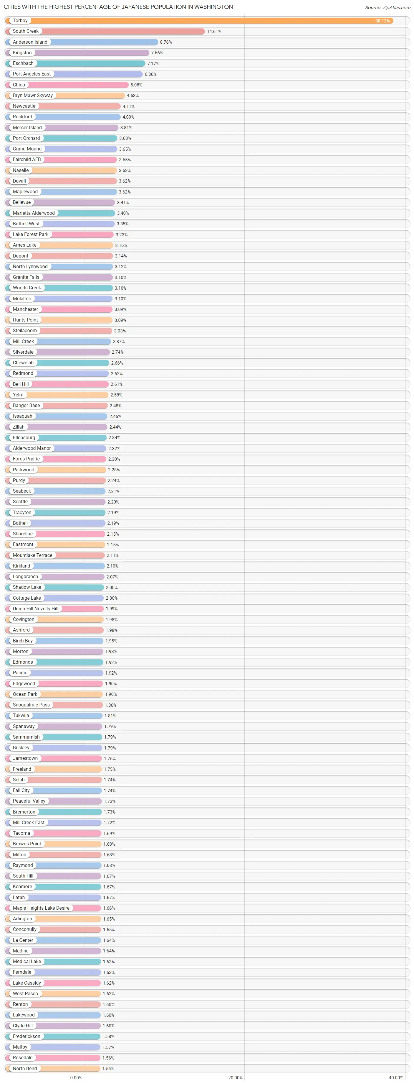 Percentage of Japanese Population in Washington by City | 2023 | Zip Atlas